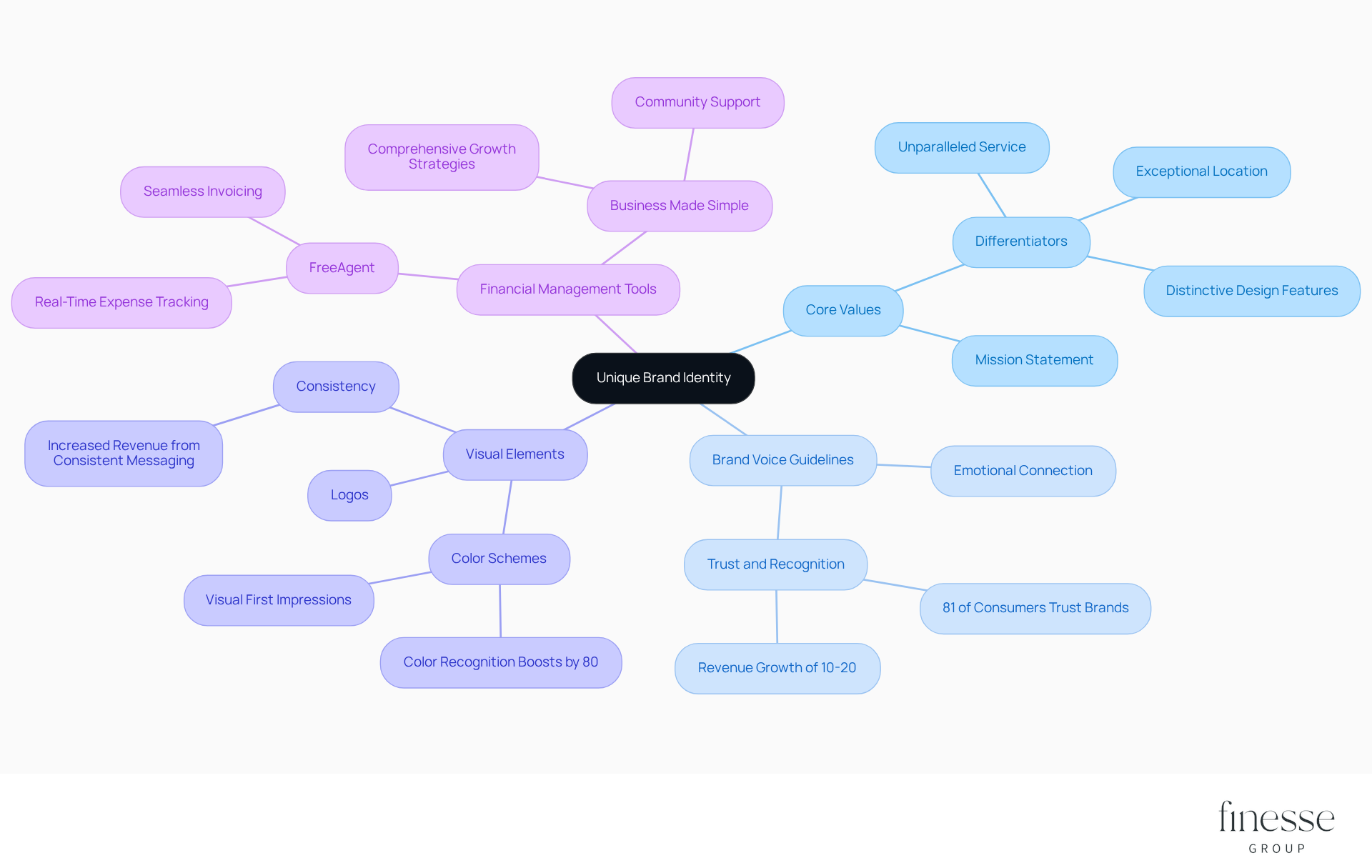 The central node represents the main goal of crafting a unique brand identity. Each branch explores different aspects that contribute to this identity, helping you see how everything is interconnected.