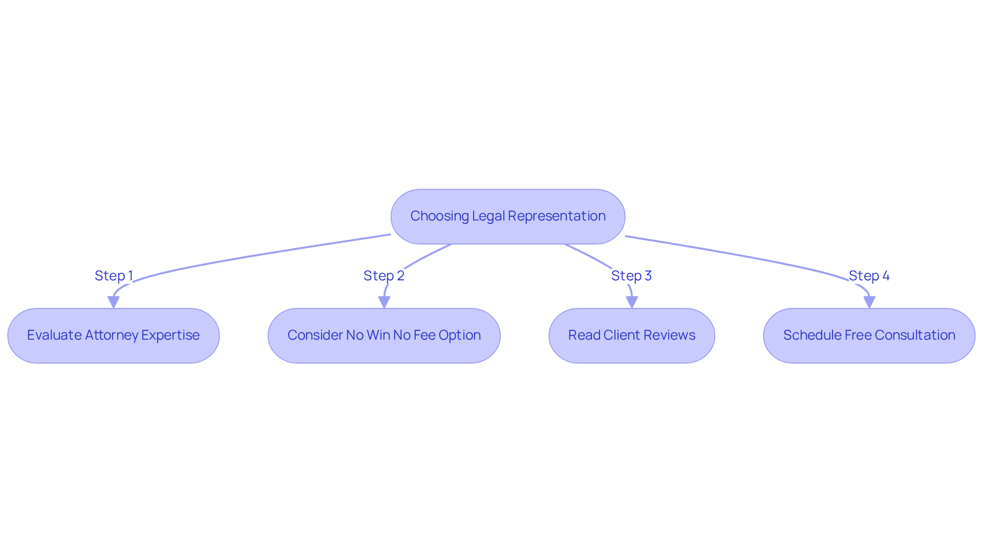 This flowchart guides you through the process of selecting an attorney after an air ambulance crash. Each step helps you focus on what matters most, from checking their experience to reading reviews and having initial consultations. Follow the arrows to navigate your way to finding the right legal support. This flowchart guides you through the process of selecting an attorney after an air ambulance crash. Each step helps you focus on what matters most, from checking their experience to reading reviews and having initial consultations. Follow the arrows to navigate your way to finding the right legal support.