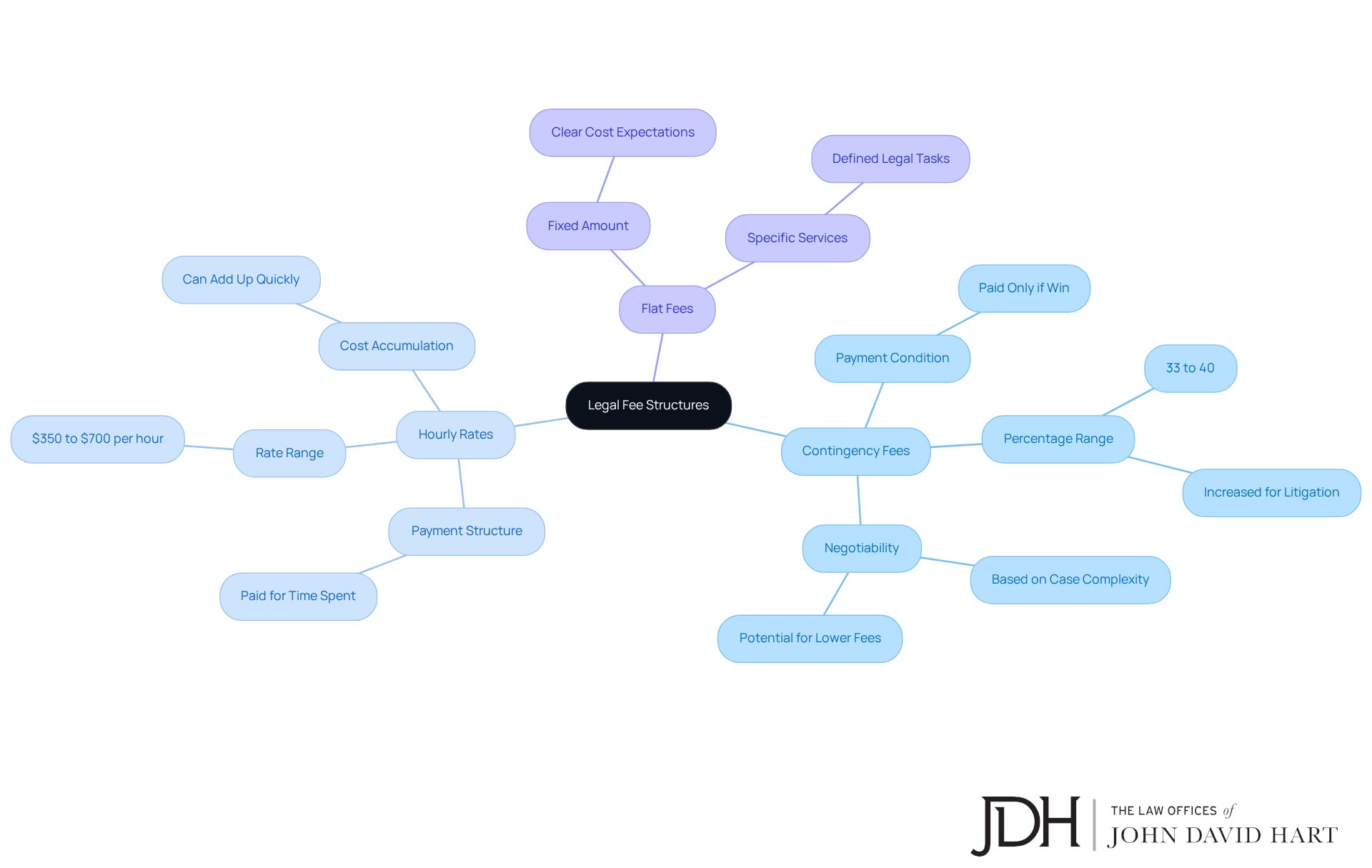 This mindmap starts with the main topic of legal fees at the center. Each branch represents a different payment option, and the sub-branches provide more details about each option. This layout helps you see how the different fee structures relate to each other and what to expect from each.