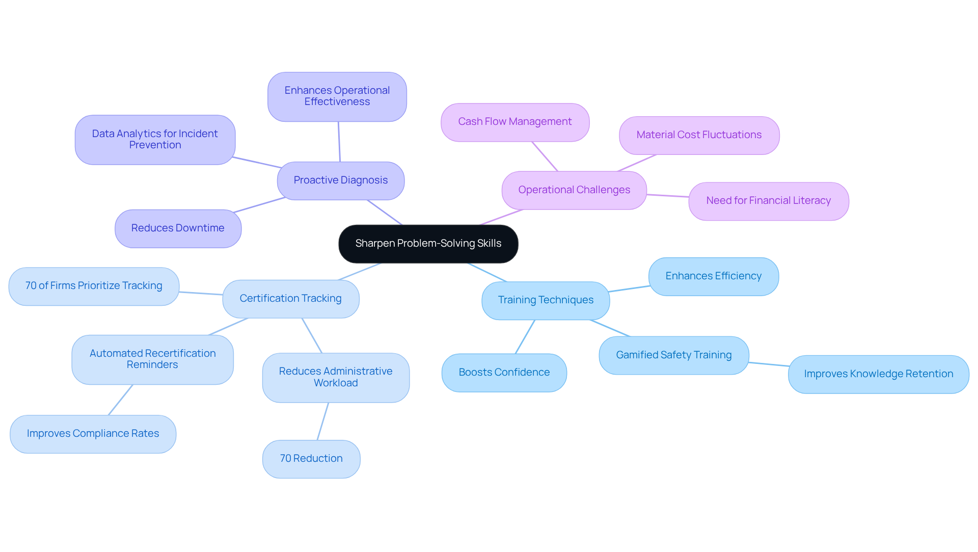 Start at the center with the main focus on problem-solving skills, then explore each branch to see how training, certification, and proactive approaches contribute to overcoming operational challenges. Start at the center with the main focus on problem-solving skills, then explore each branch to see how training, certification, and proactive approaches contribute to overcoming operational challenges.