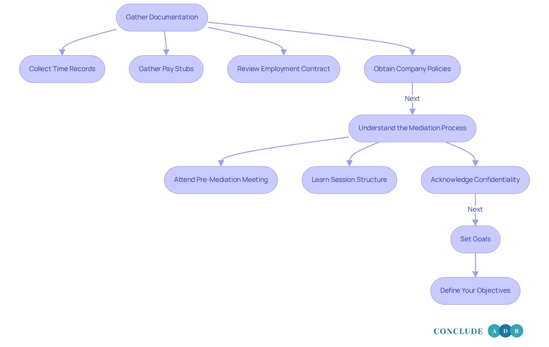Follow the arrows to see how to prepare for mediation. Start with gathering necessary documents, then understand the mediation process, and finally, set your goals for the negotiation. Follow the arrows to see how to prepare for mediation. Start with gathering necessary documents, then understand the mediation process, and finally, set your goals for the negotiation.