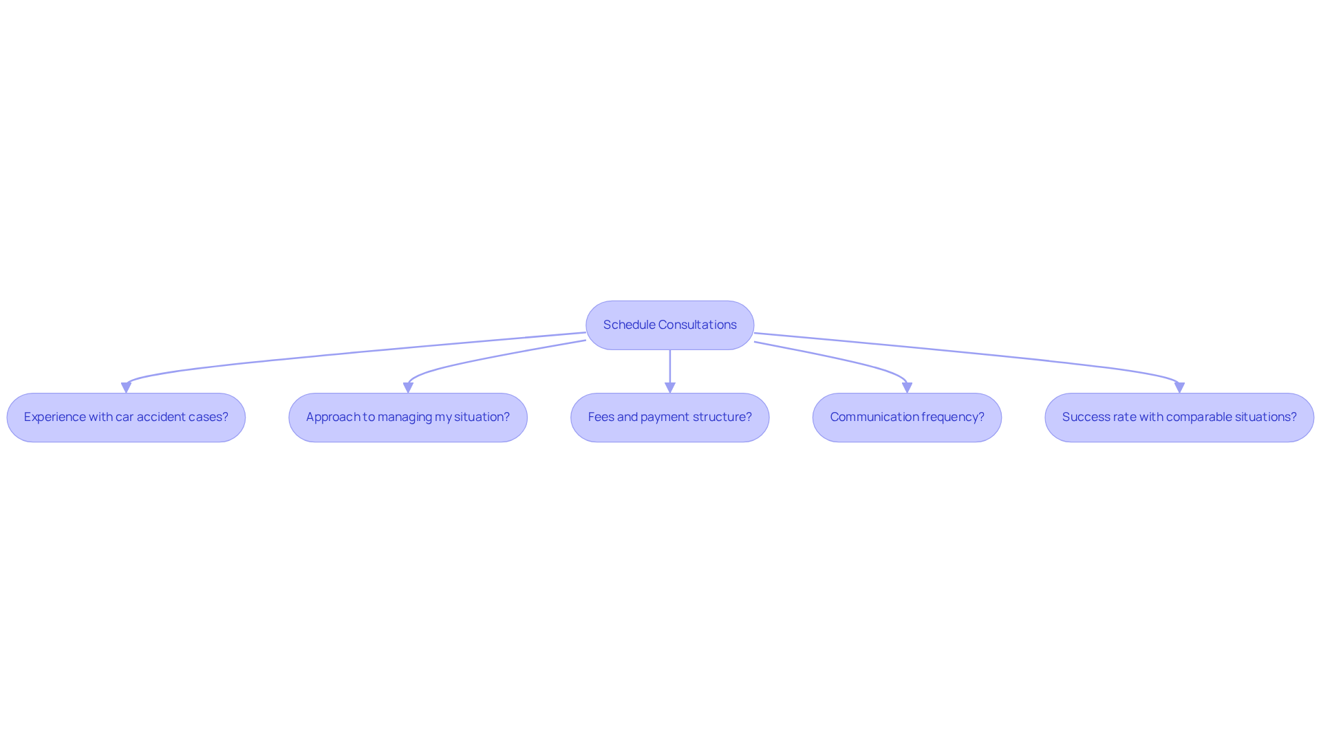 Follow the flow from scheduling consultations to asking important questions. Each box represents a step you should take to ensure you choose the right lawyer for your case.