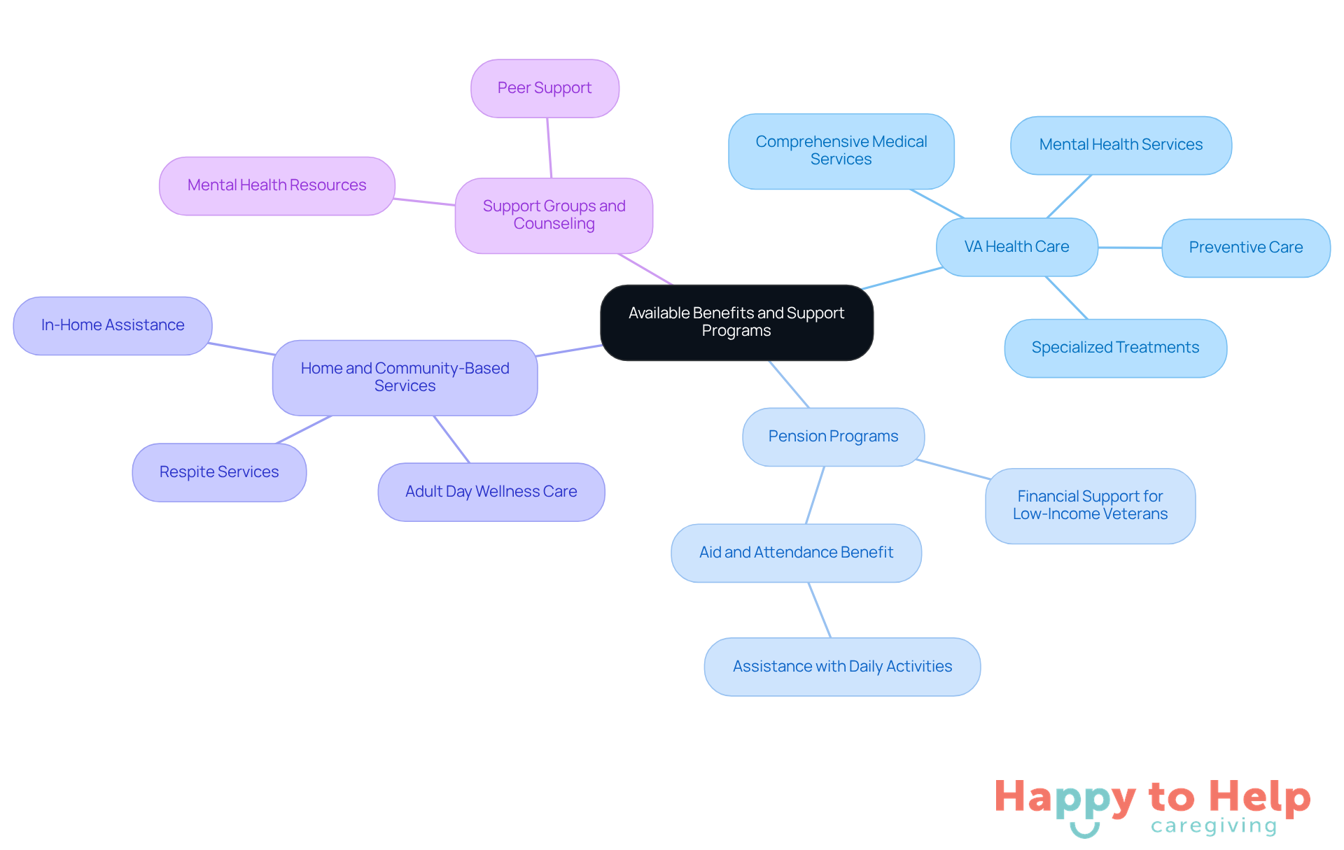 The central node represents the overall theme of available benefits, while each branch highlights specific programs that caregivers can utilize to support veterans. The sub-branches provide additional details about what each program offers. The central node represents the overall theme of available benefits, while each branch highlights specific programs that caregivers can utilize to support veterans. The sub-branches provide additional details about what each program offers.