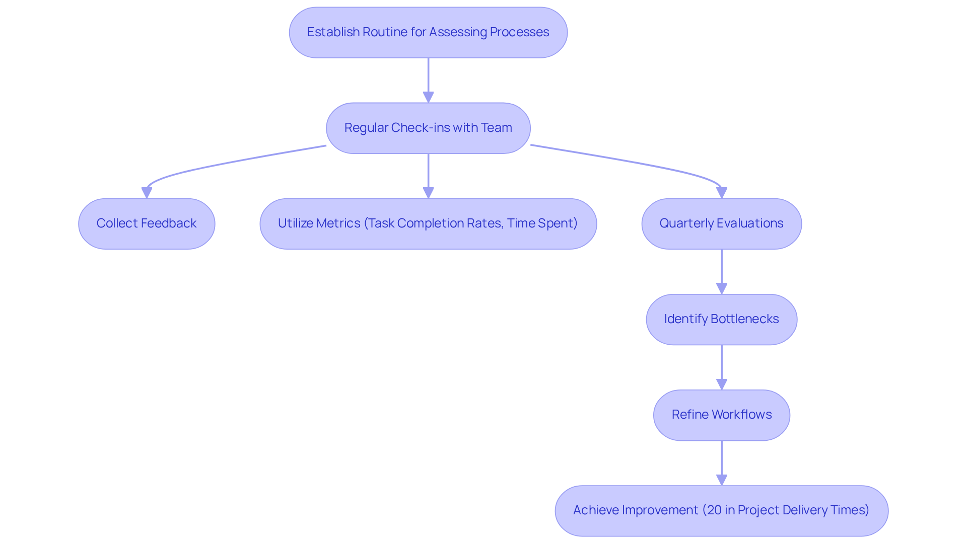 4 Best Practices for Customized Workflows in Project Management
