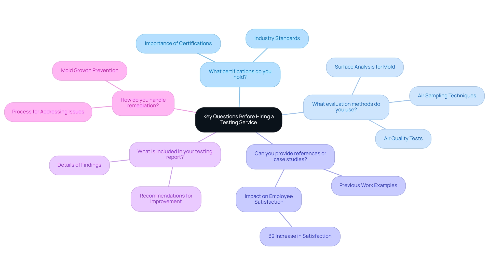 Start at the center with the main idea of asking questions. Each branch leads to a specific question, helping you evaluate potential testing services effectively.