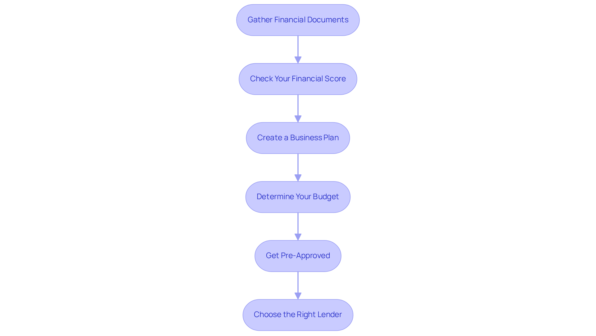 Each box represents a crucial step in preparing for your financing application. Follow the arrows to see the order in which you should complete these steps to improve your chances of securing funding. Each box represents a crucial step in preparing for your financing application. Follow the arrows to see the order in which you should complete these steps to improve your chances of securing funding.