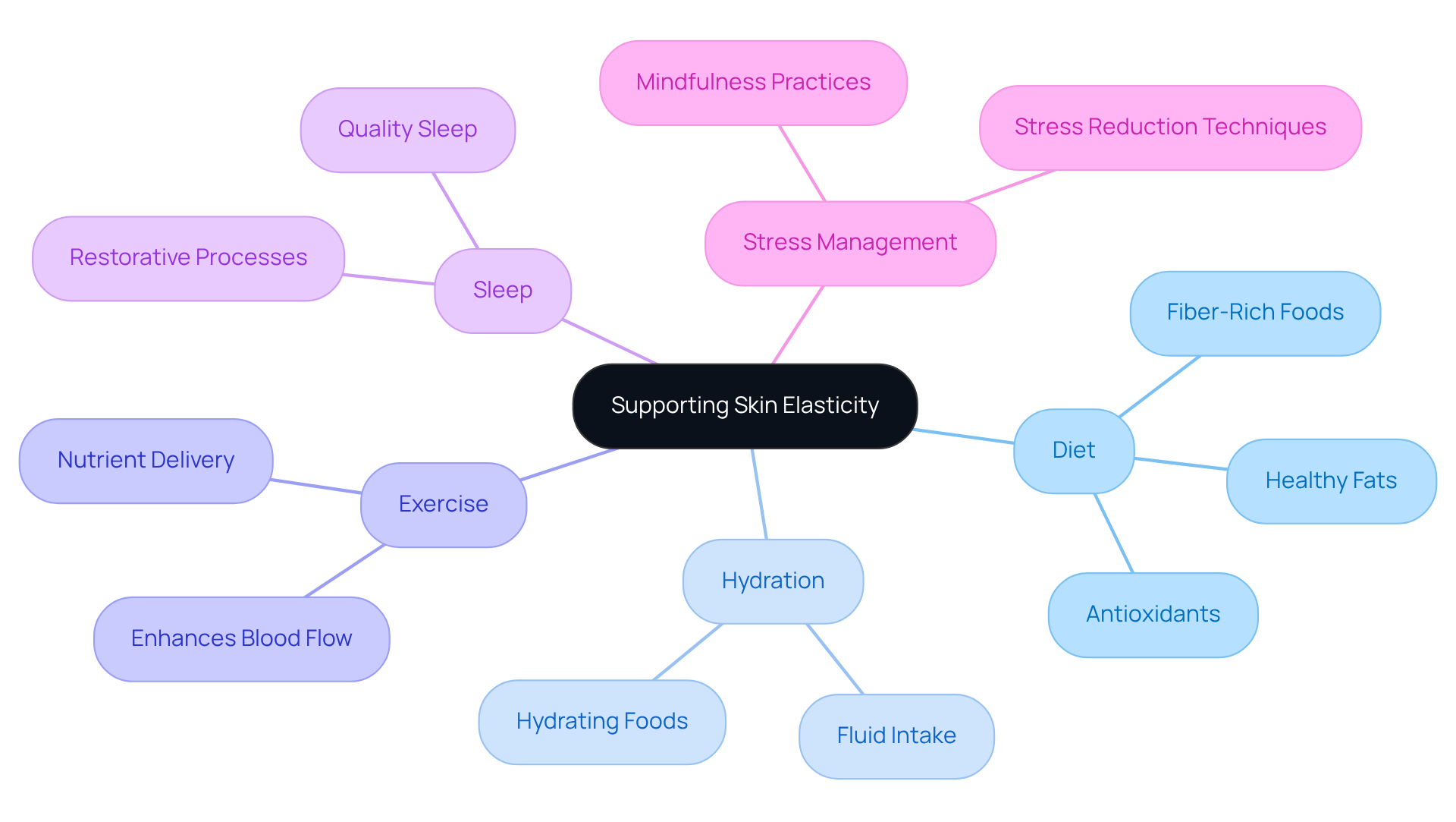 The central node represents the main goal of supporting skin elasticity. Each branch shows a lifestyle factor that contributes to this goal, with further details on how they help. Follow the branches to see how interconnected these elements are for achieving a vibrant complexion.