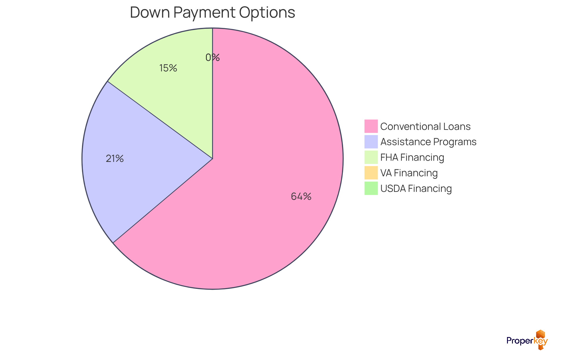 Each slice of the pie shows the percentage of the down payment required for different mortgage options. The larger the slice, the more significant the down payment amount. This helps you see at a glance how much you might need to save for each type of loan. Each slice of the pie shows the percentage of the down payment required for different mortgage options. The larger the slice, the more significant the down payment amount. This helps you see at a glance how much you might need to save for each type of loan.