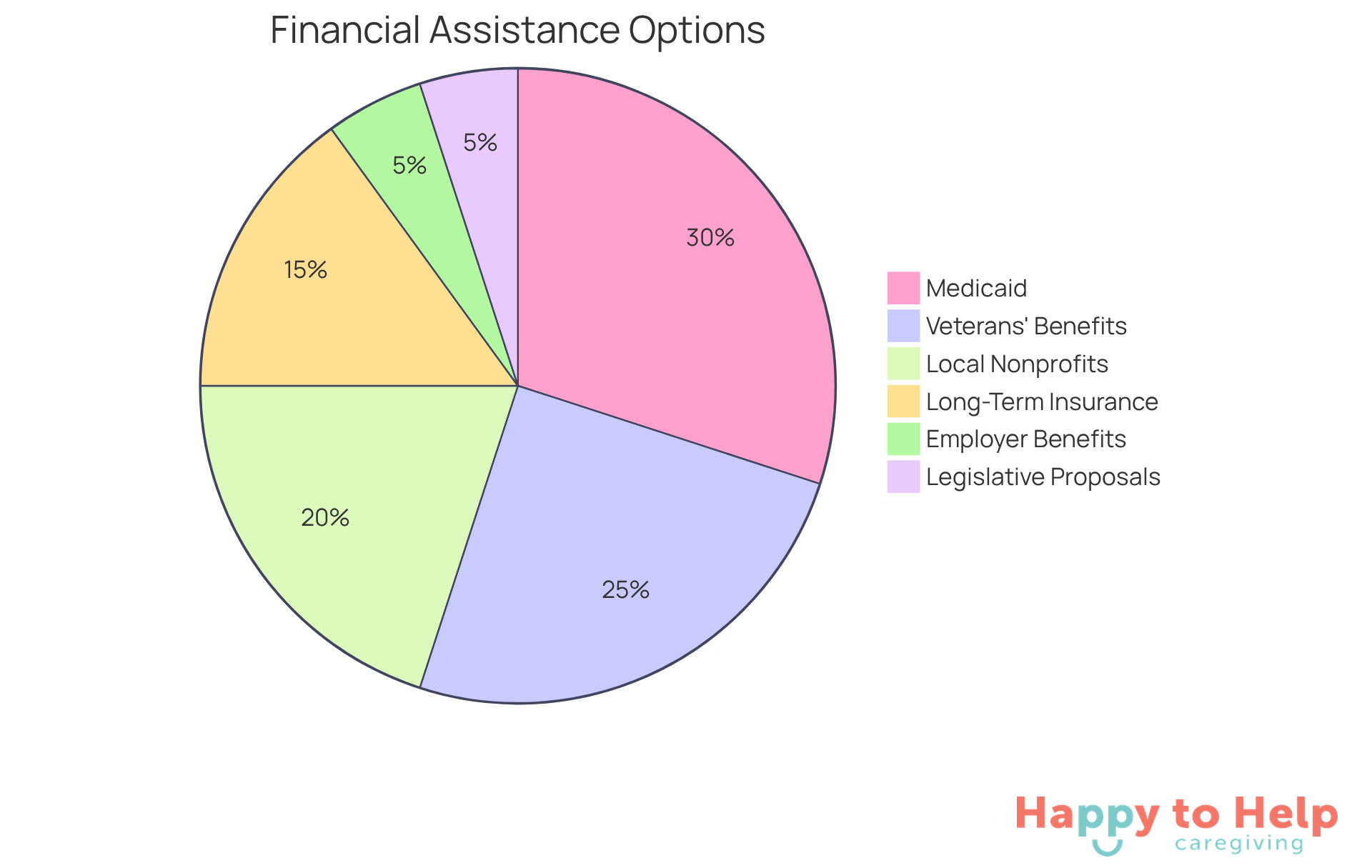 Each segment of the pie shows a different type of financial assistance available to caregivers. The larger the segment, the more significant the potential impact on reducing the financial burden of respite care.