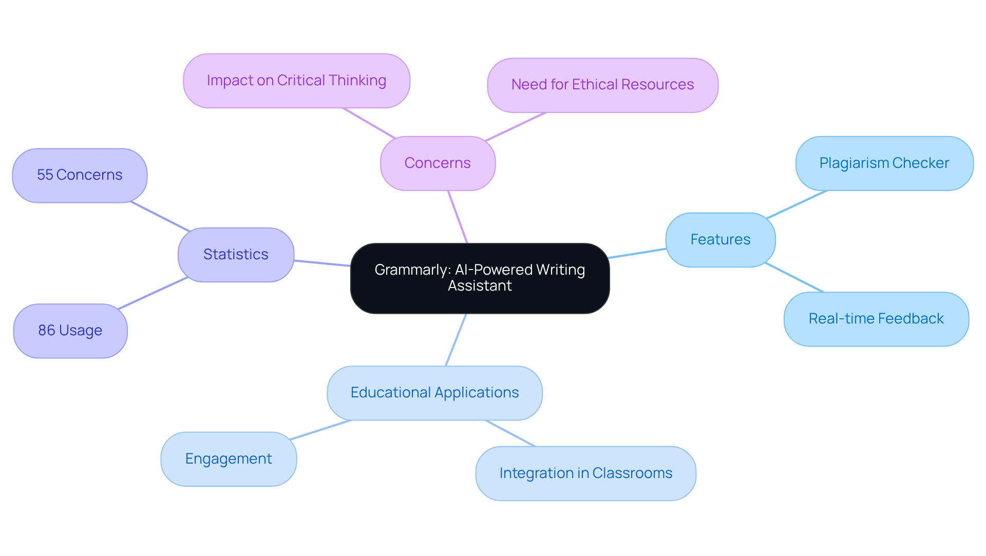 The central node represents Grammarly, while the branches show its features, how it's used in education, statistics about its usage, and concerns regarding its impact. Each branch helps you understand different aspects of Grammarly's influence on writing and learning.
