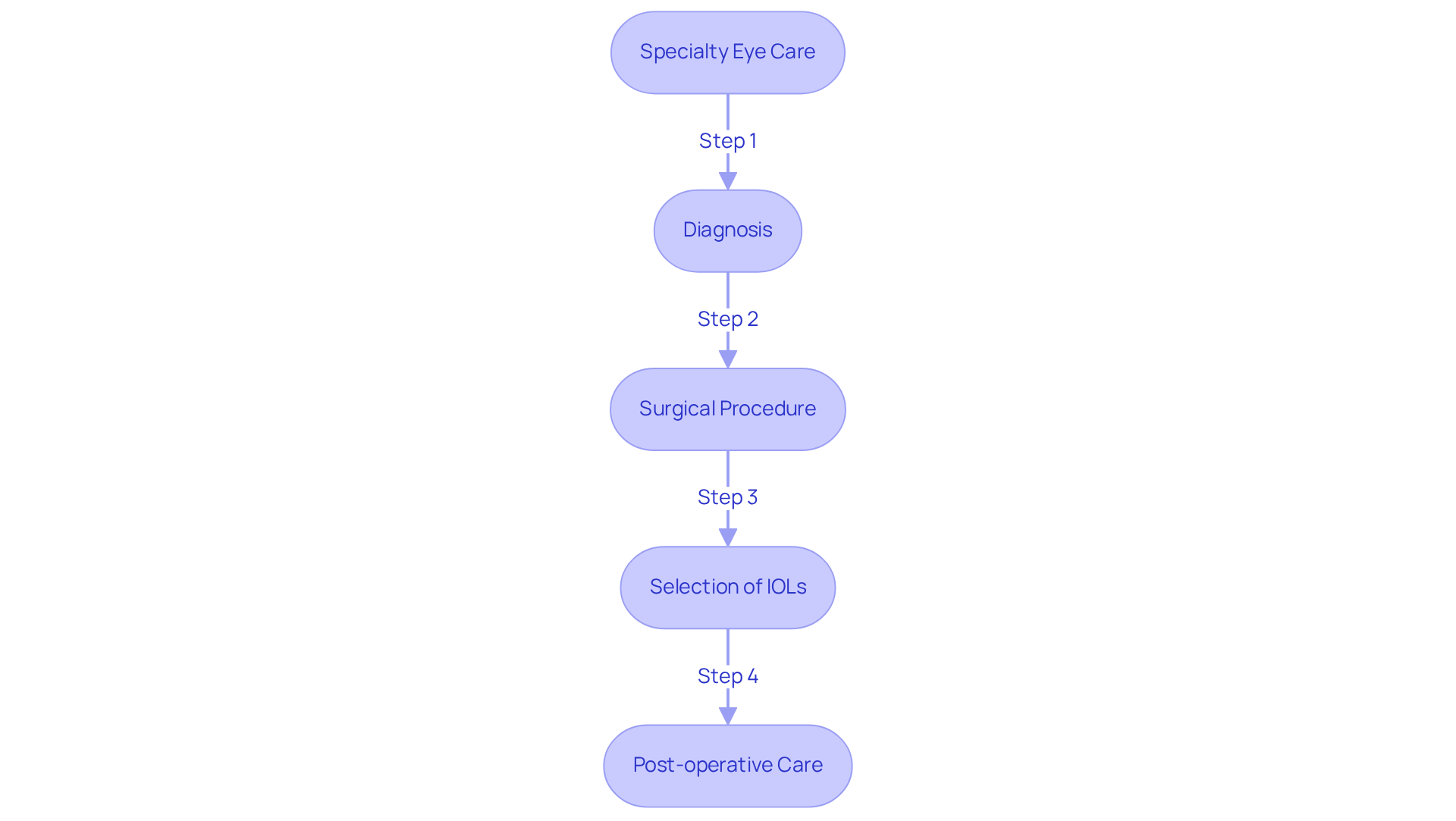 This flowchart shows the journey of specialty eye care. Start at the top with the overall concept, then follow the arrows down to see each step involved in diagnosing and treating eye conditions. Each box explains what happens at that stage, helping you understand how comprehensive care can lead to better vision.