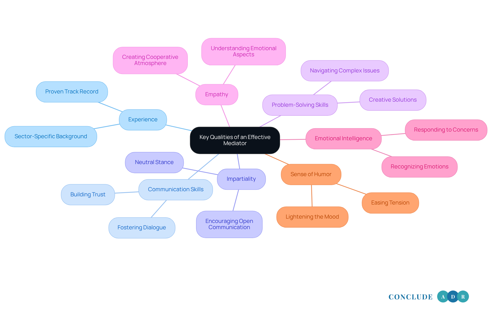 The center shows the main idea of effective mediation, while each branch highlights a specific quality. Each color-coded branch allows you to easily identify and remember the traits that contribute to successful mediation.