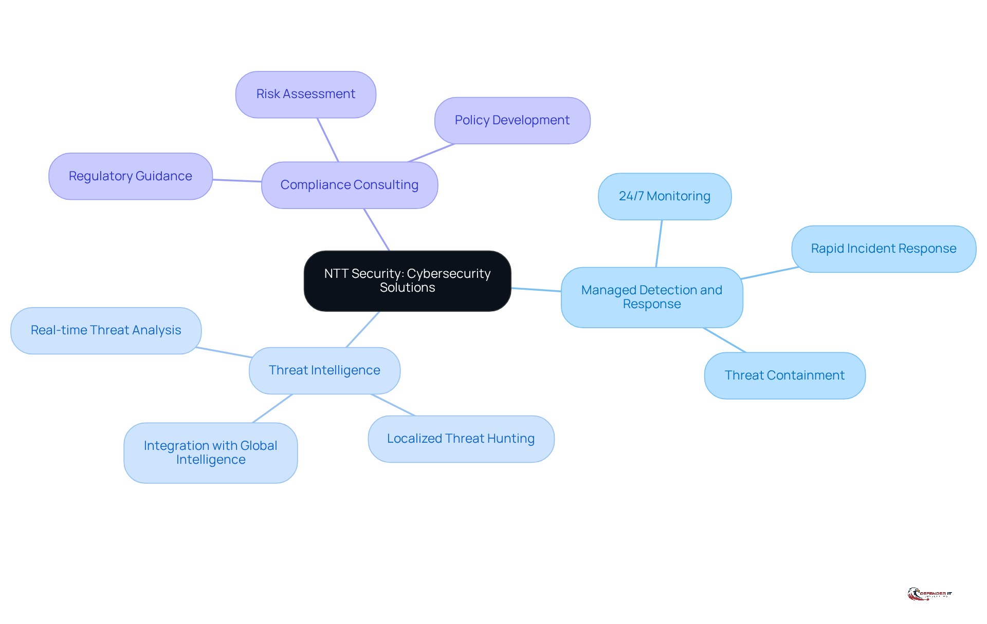 The center represents NTT Security's overall expertise, while the branches show the specific services they offer. Each service has its own details that explain how it helps organizations navigate cybersecurity challenges. The center represents NTT Security's overall expertise, while the branches show the specific services they offer. Each service has its own details that explain how it helps organizations navigate cybersecurity challenges.