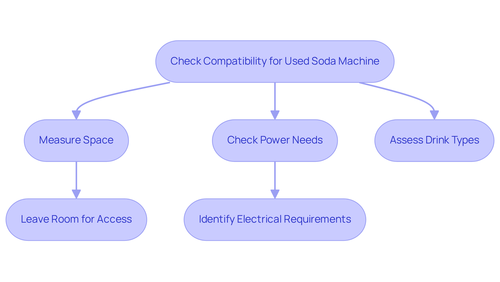 Follow the arrows to see the steps you need to take to ensure your used soda machine fits perfectly in your vending location. Each step is crucial for a smooth installation and successful operation.