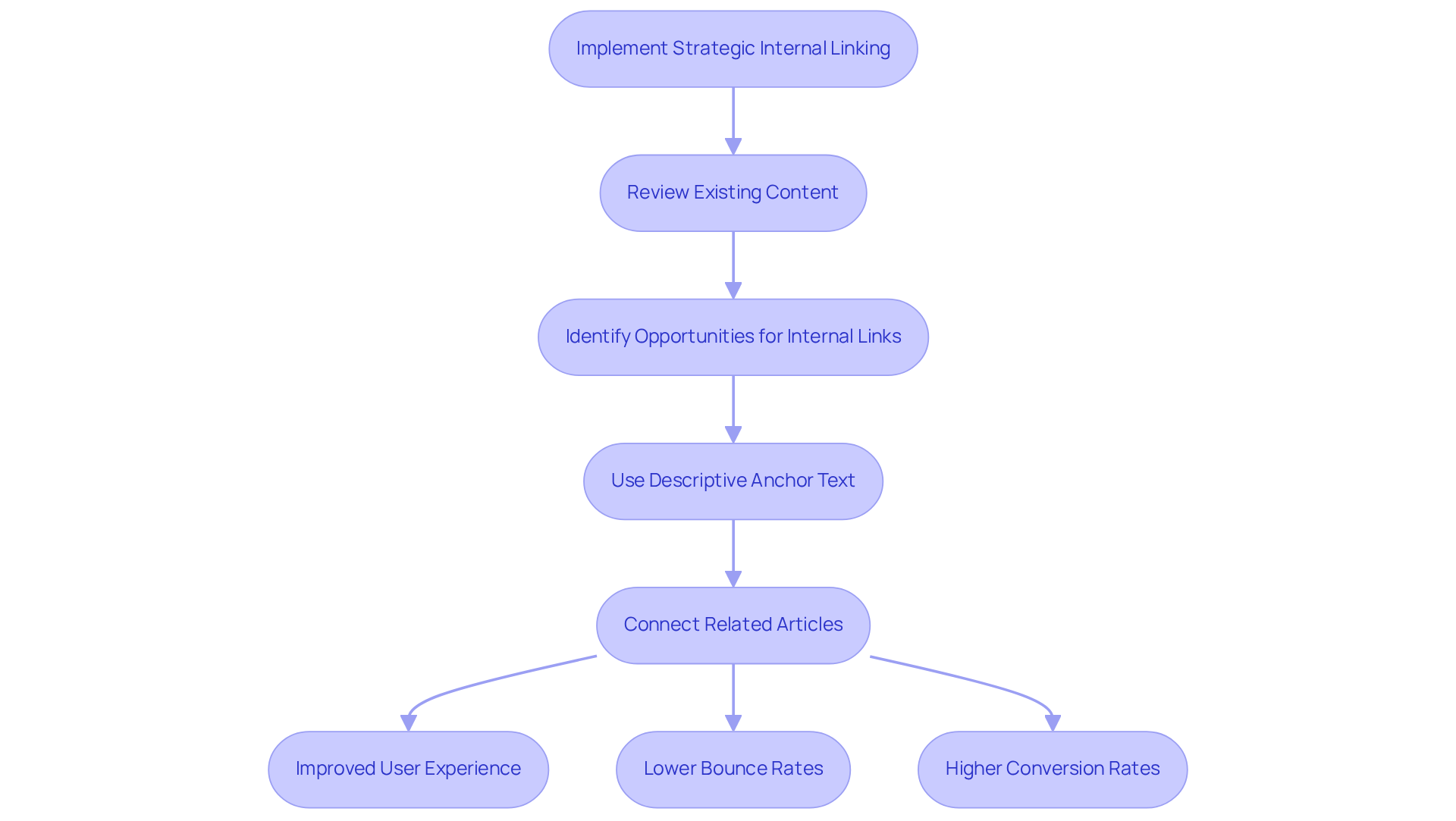 Follow the arrows to see how each step in the internal linking process leads to better SEO performance and user engagement. Each action contributes to a more connected website experience. Follow the arrows to see how each step in the internal linking process leads to better SEO performance and user engagement. Each action contributes to a more connected website experience.