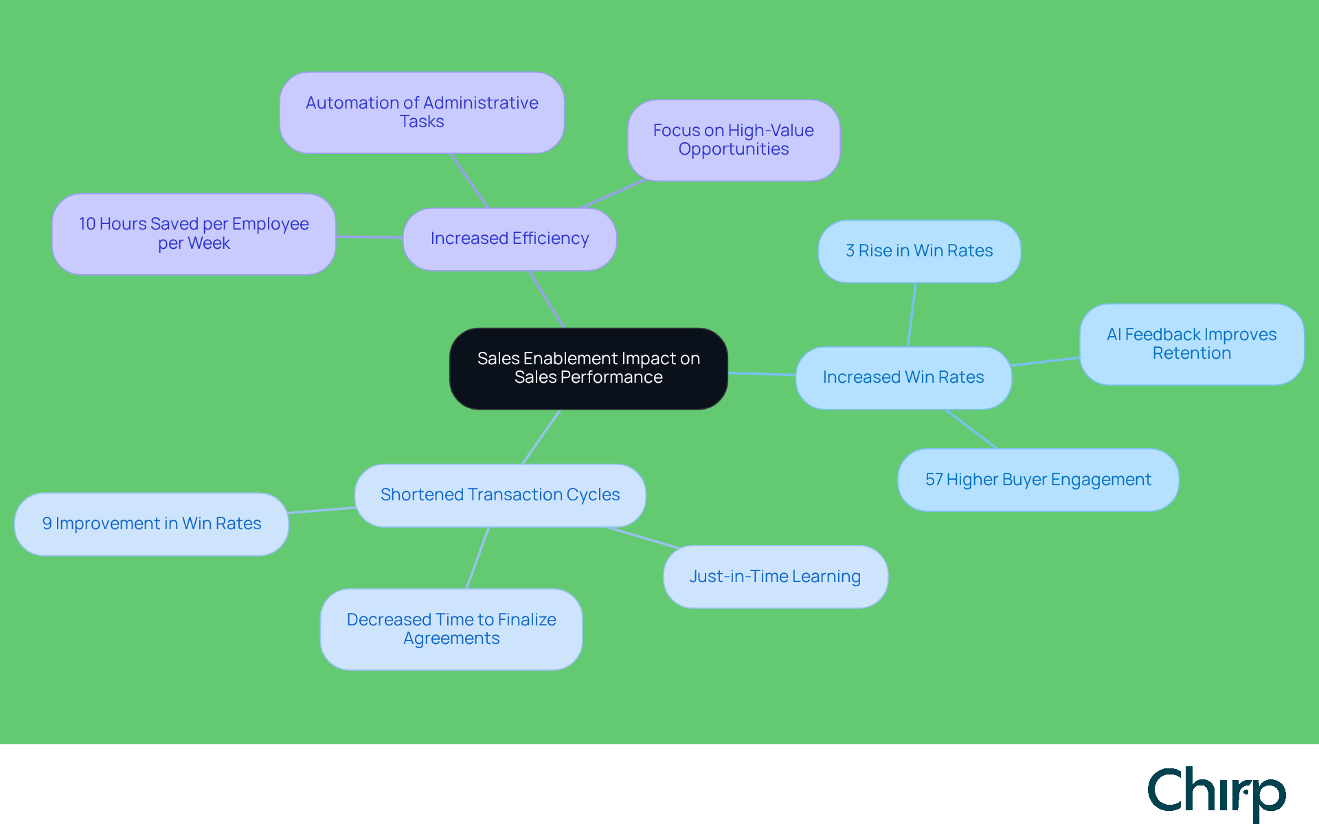This mindmap illustrates how sales enablement can enhance sales performance. Each branch represents a key benefit, with further details showing the specific improvements and metrics associated with that benefit. Follow the branches to see how each aspect contributes to overall revenue growth.