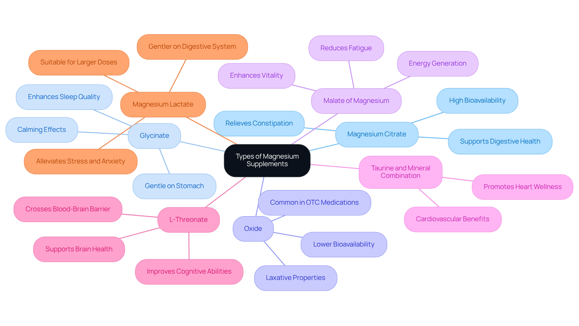 This mindmap starts with the main topic of magnesium supplements at the center. Each branch represents a different type of supplement, and the sub-branches explain what each type is good for. This way, you can easily see how each type relates to your wellness needs.