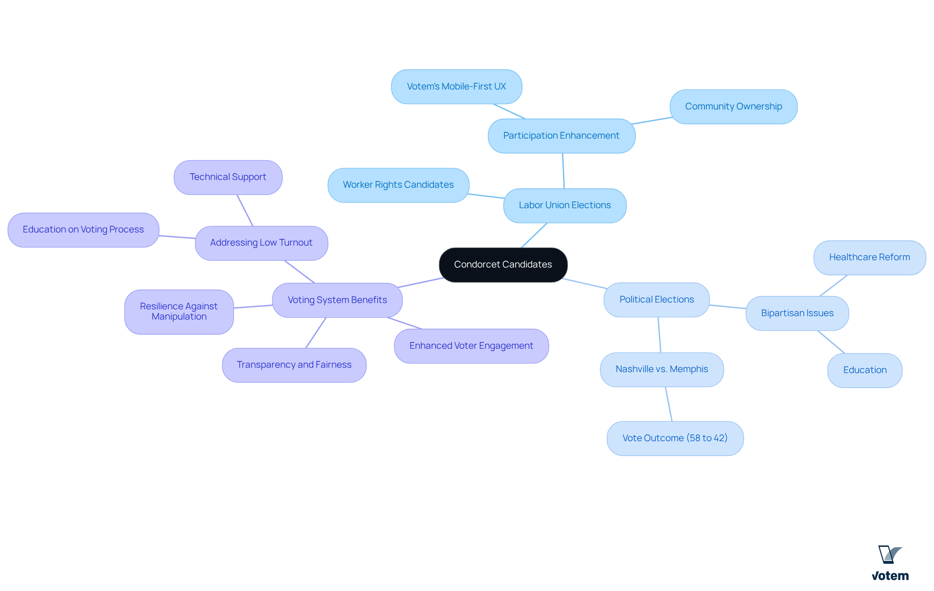 This mindmap starts with the main concept of Condorcet candidates at the center. Follow the branches to explore different contexts, examples, and the benefits of the voting system, illustrating how these elements interact to enhance voter engagement and representation.