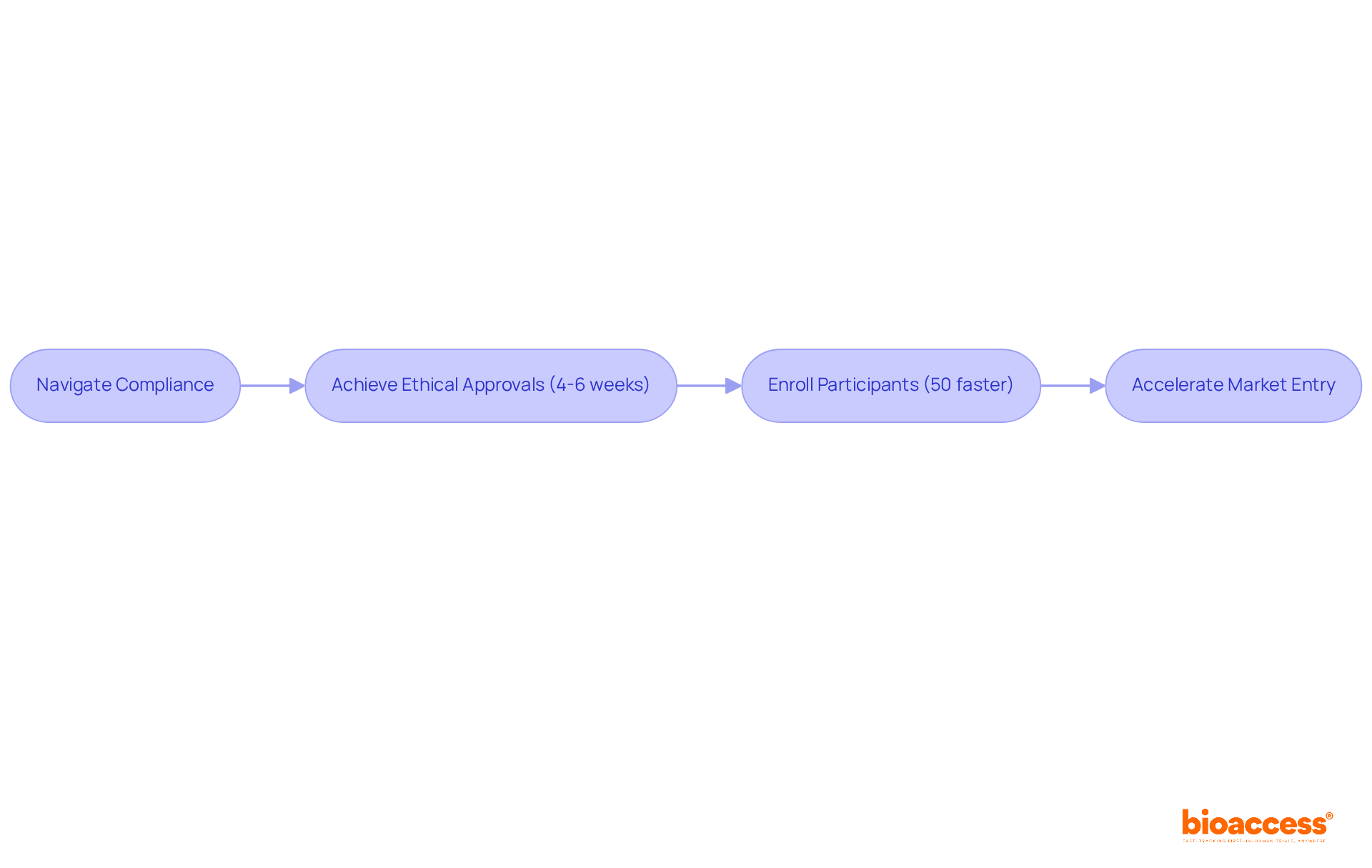 Each box represents a key step in the process of advancing clinical research. Follow the arrows to see how navigating compliance leads to faster approvals and ultimately quicker access to innovative medical solutions.