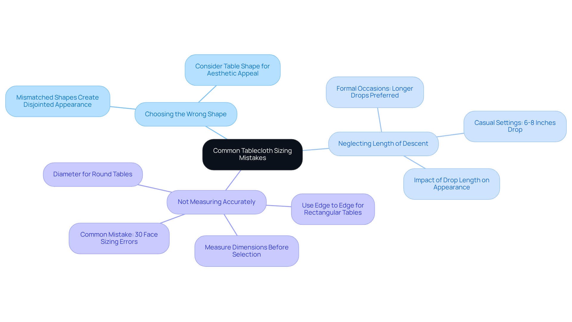 The center shows the main topic, and the branches highlight specific mistakes to avoid. Each color-coded branch helps you quickly identify different areas of concern when selecting tablecloth sizes.