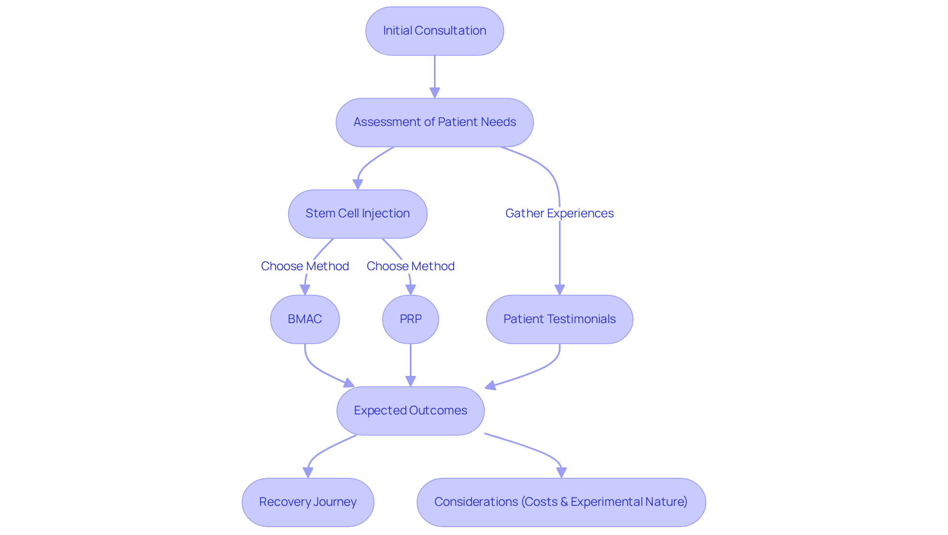 This flowchart guides you through the stem cell therapy process. Start at the top with your consultation, then follow the arrows to see how the treatment unfolds, including methods used and what to expect afterward. Each step is designed to help you understand the journey toward recovery.