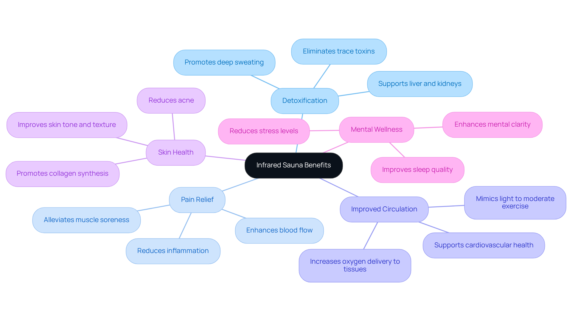 The central node represents the main topic, while each branch highlights a specific health benefit. The sub-branches provide additional details about those benefits. The central node represents the main topic, while each branch highlights a specific health benefit. The sub-branches provide additional details about those benefits.