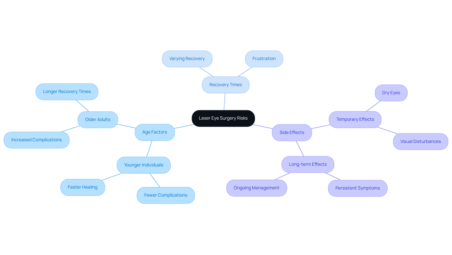 This mindmap illustrates the various risks associated with laser eye surgery. Start at the center with the main topic, then follow the branches to explore how age, recovery times, and side effects are interconnected. Each branch provides insights into specific factors that can influence the overall risk. This mindmap illustrates the various risks associated with laser eye surgery. Start at the center with the main topic, then follow the branches to explore how age, recovery times, and side effects are interconnected. Each branch provides insights into specific factors that can influence the overall risk.