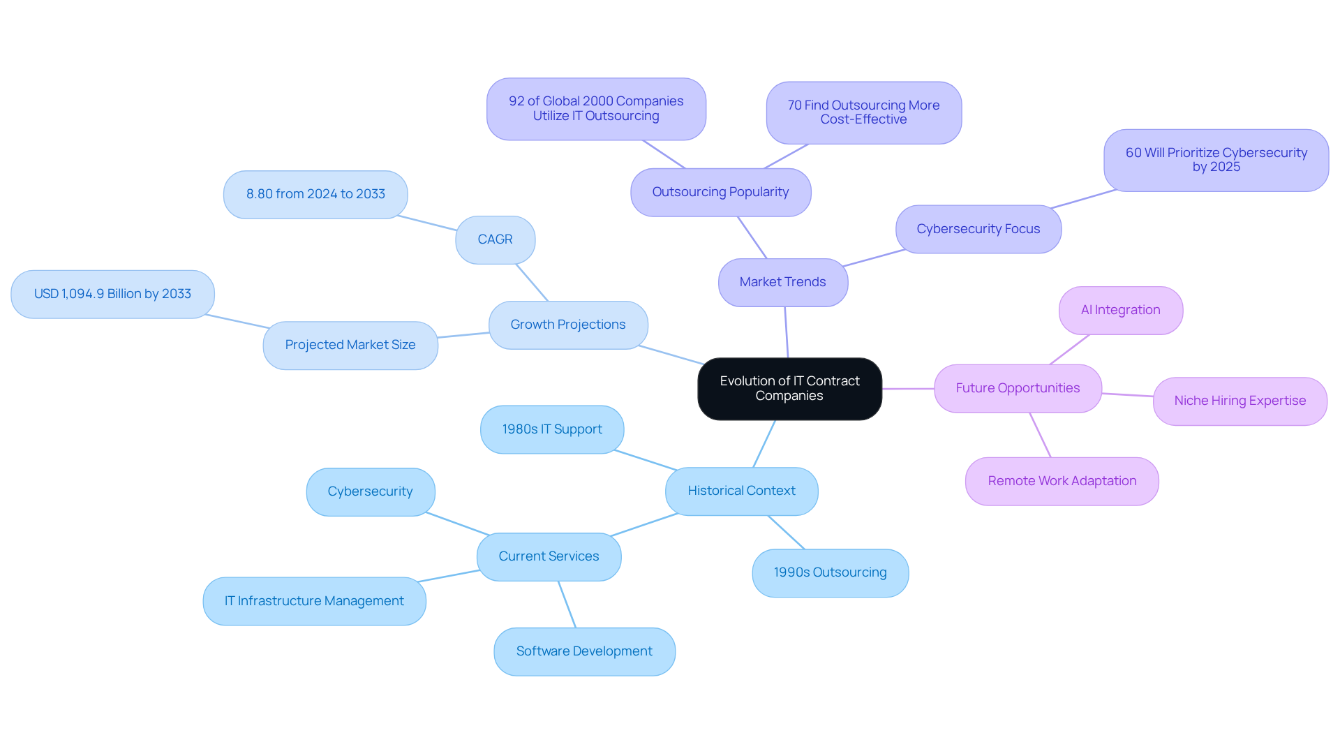 This mindmap starts with the main theme in the center, branching out to show historical developments, current data, and future opportunities in IT contracting. Each branch represents a different aspect of the evolution, helping you see how they connect and influence one another. This mindmap starts with the main theme in the center, branching out to show historical developments, current data, and future opportunities in IT contracting. Each branch represents a different aspect of the evolution, helping you see how they connect and influence one another.