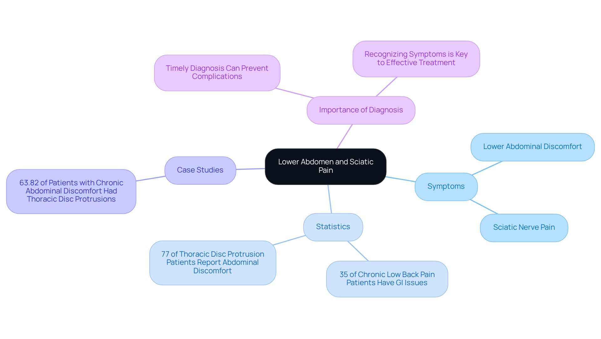 This mindmap shows how lower abdominal discomfort can be linked to sciatic nerve pain and other conditions. Each branch represents a different aspect of the topic, helping you see how symptoms, statistics, and case studies connect to the importance of timely diagnosis.