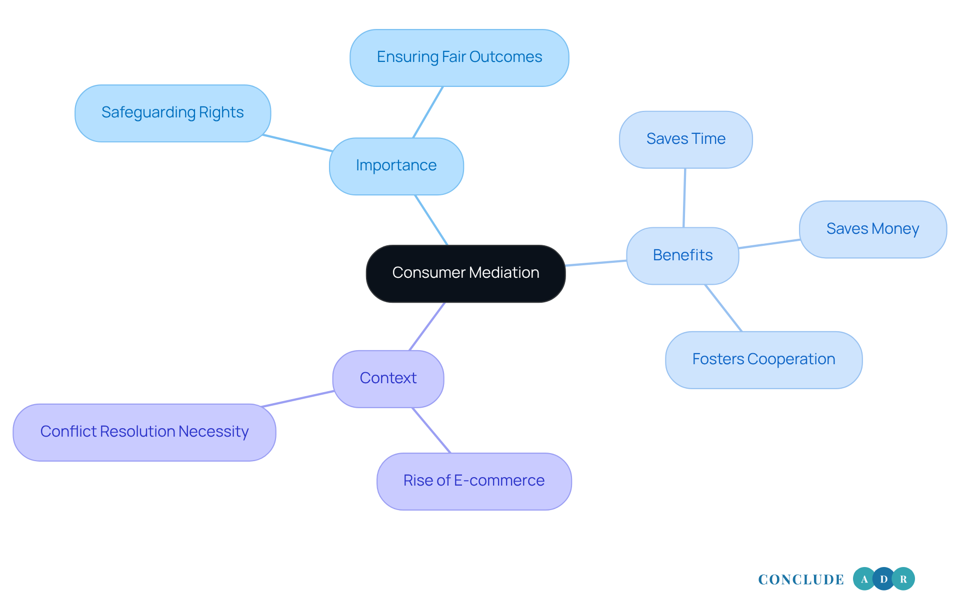 The center represents consumer mediation, and the branches show its significance and advantages. Each branch highlights a different aspect, helping you see how they all connect to the main idea.