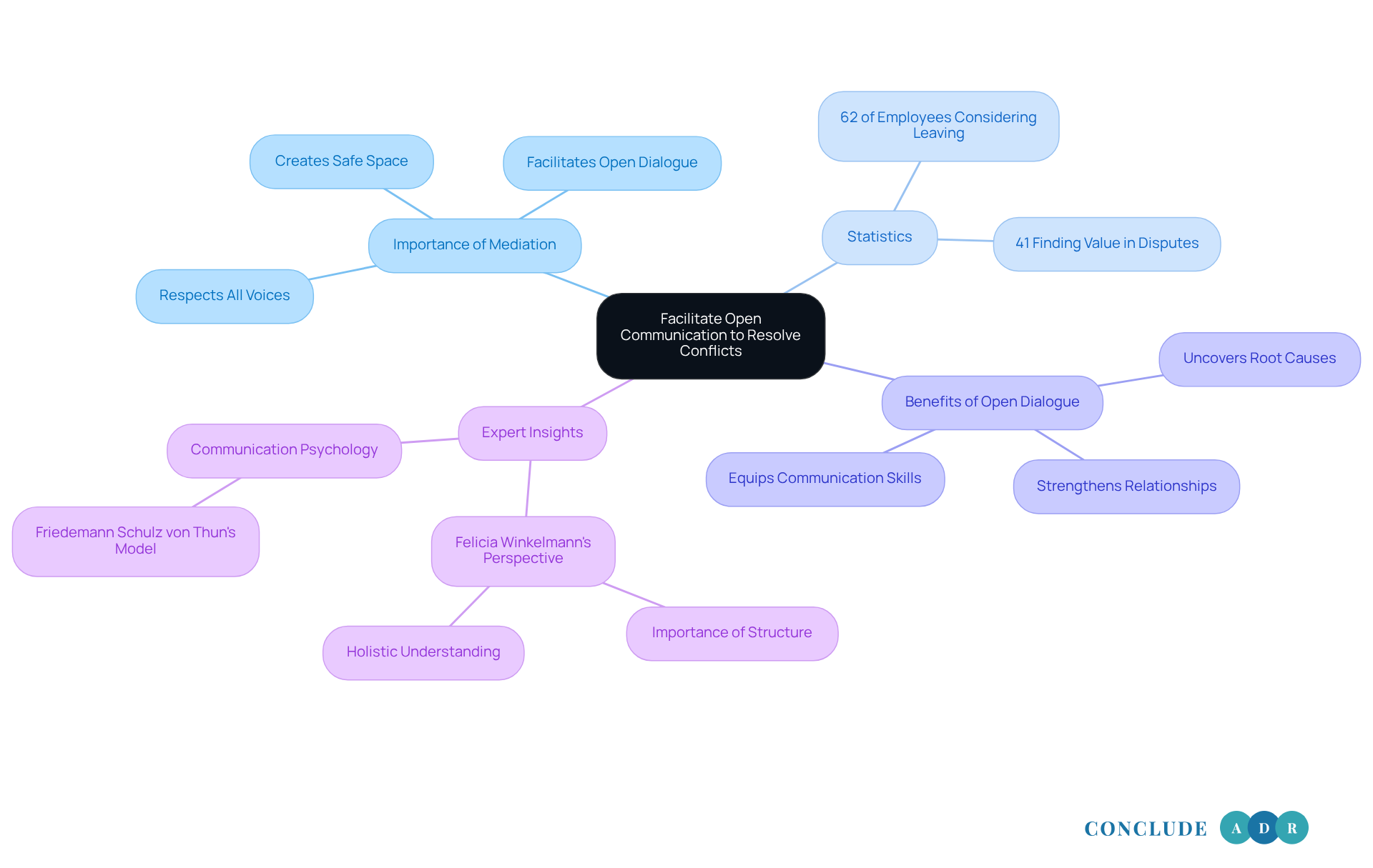 The central node represents the main topic of mediation. Each branch shows different aspects of how open communication can resolve conflicts, including important statistics and expert opinions. Follow the branches to understand the full picture of how mediation can improve workplace relationships.
