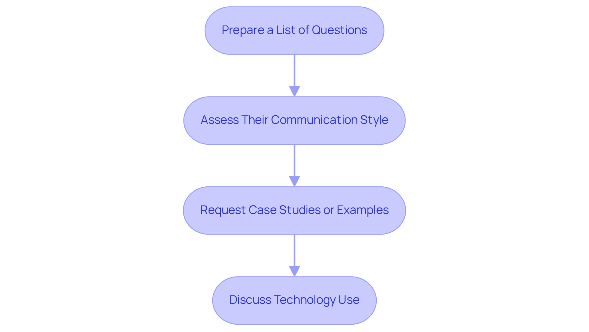 Each box represents a step in the evaluation process. Follow the arrows to see how to effectively assess potential managers, starting from preparing questions to discussing technology use.