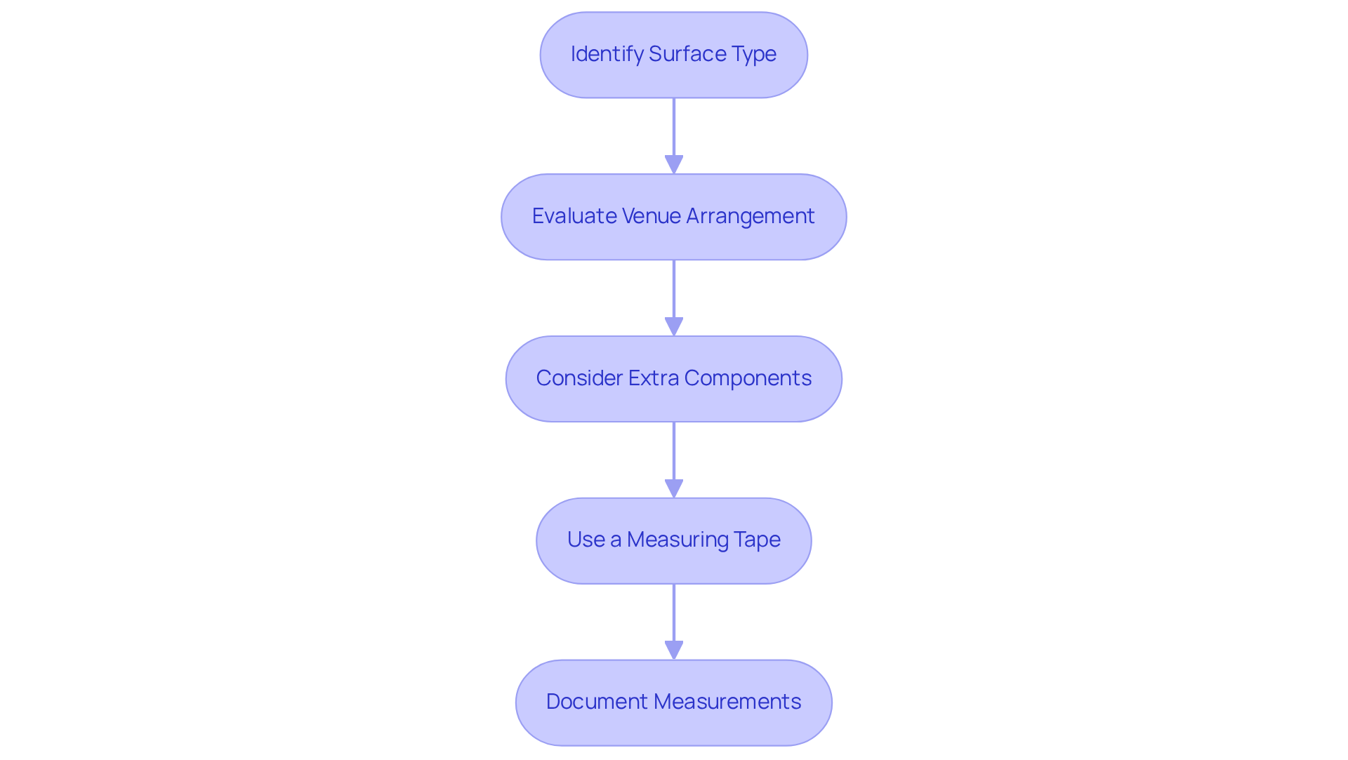 Each box represents a step in the measurement process. Follow the arrows to see how to move from one step to the next, ensuring a well-organized event setup.