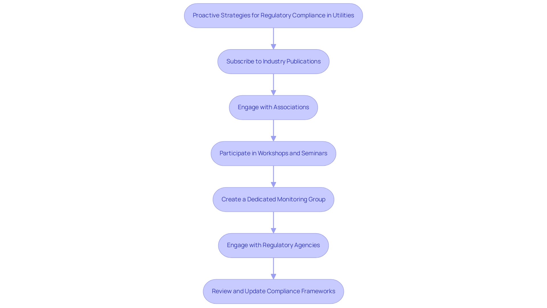 Each box represents an action step for utilities, with arrows indicating the sequence of actions to enhance regulatory compliance.