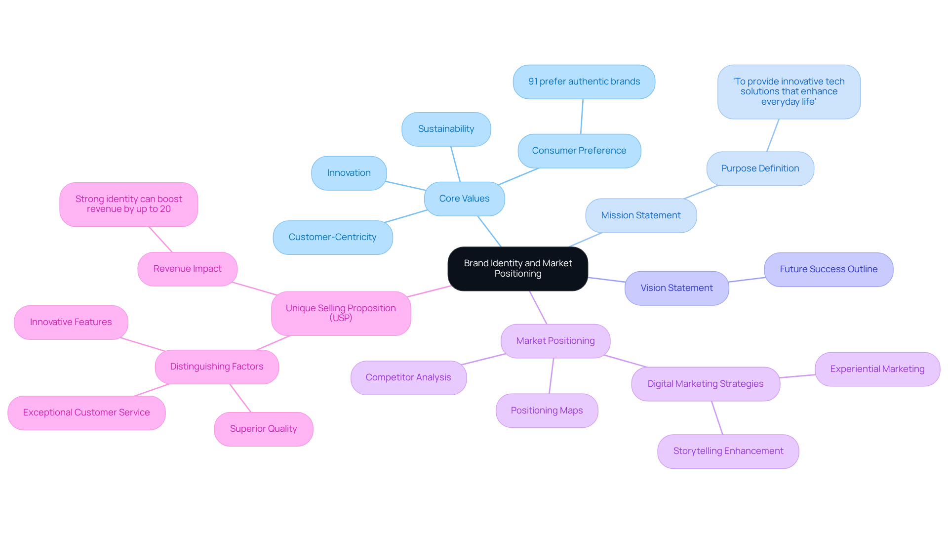 The central node represents the overall theme of brand identity and market positioning. Each branch highlights a key component, with sub-branches providing additional details. This structure helps you see how each part contributes to the whole, making it easier to grasp the concept of brand identity.