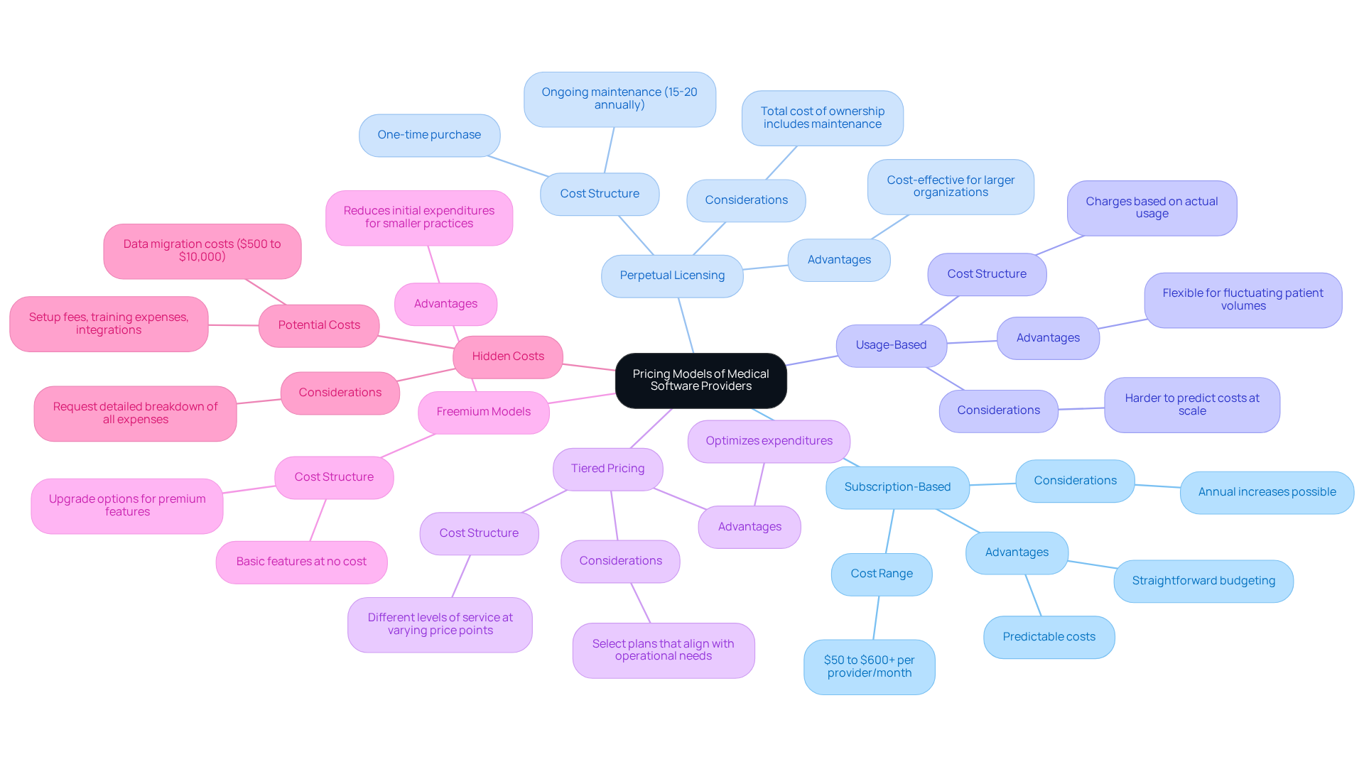 This mindmap starts with the main topic in the center and branches out into different pricing models. Each branch represents a model, and the sub-branches provide more details about costs and considerations. This layout helps you see how each model relates to the others and what factors to consider when choosing a pricing structure.