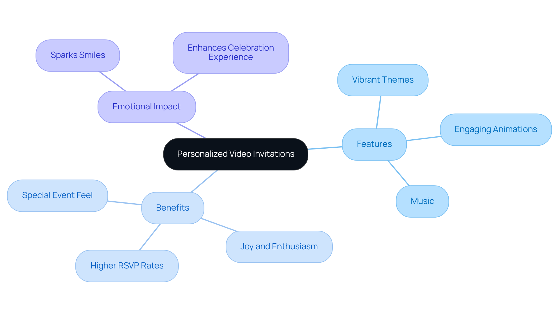 The center shows the main idea, while branches highlight various features and benefits, helping you see how they connect and enhance the invitation experience.