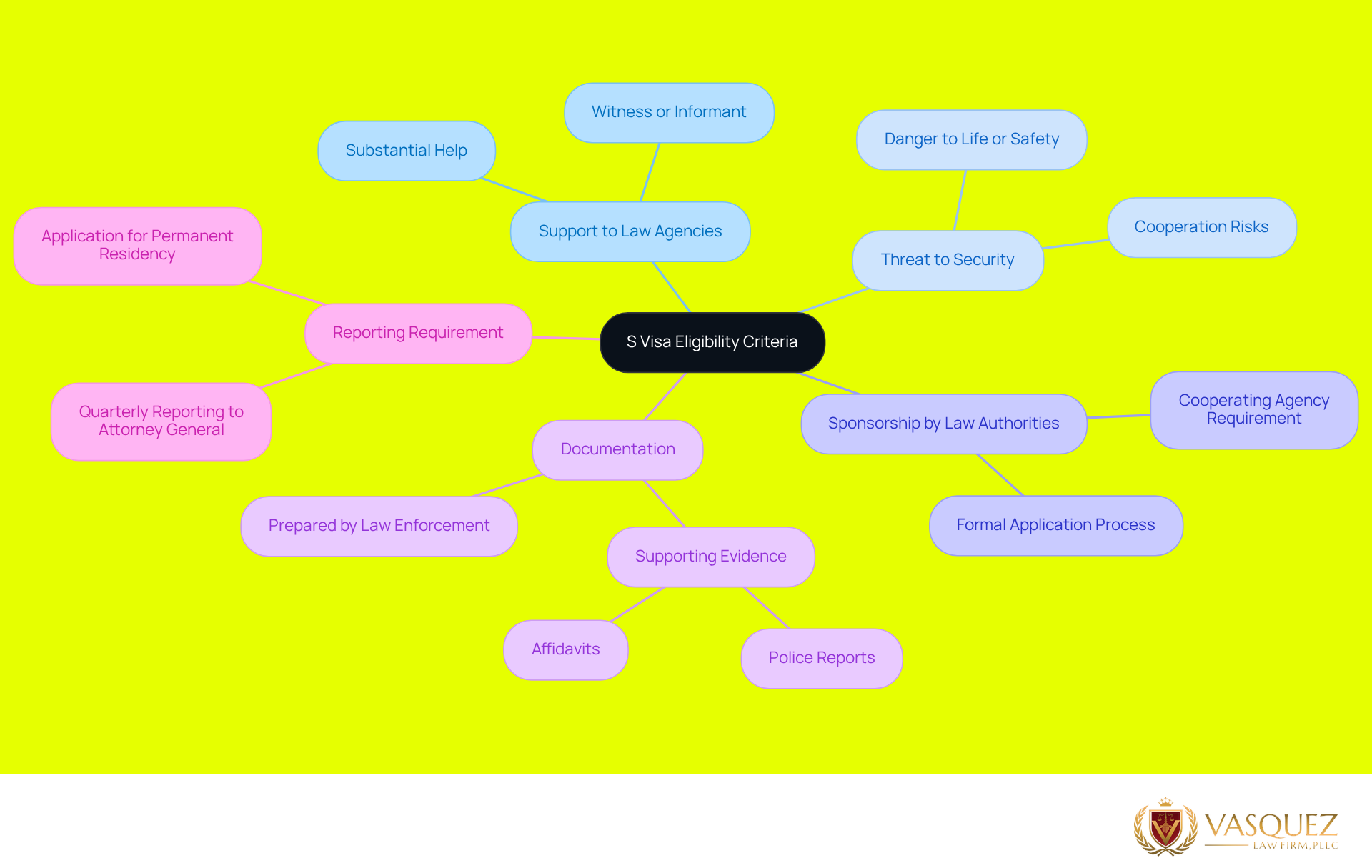 This mindmap starts with the main topic of S Visa eligibility in the center. Each branch represents a key requirement that applicants must meet. Follow the branches to see the details of each criterion, helping you understand what is needed to qualify for the S Visa.