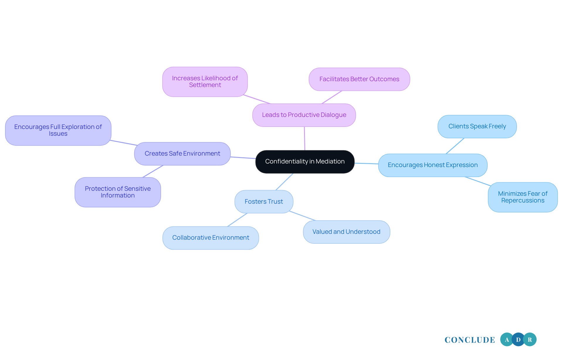 The central node represents confidentiality, while the branches show its benefits. Each sub-branch provides more detail, illustrating how confidentiality enhances the negotiation process.