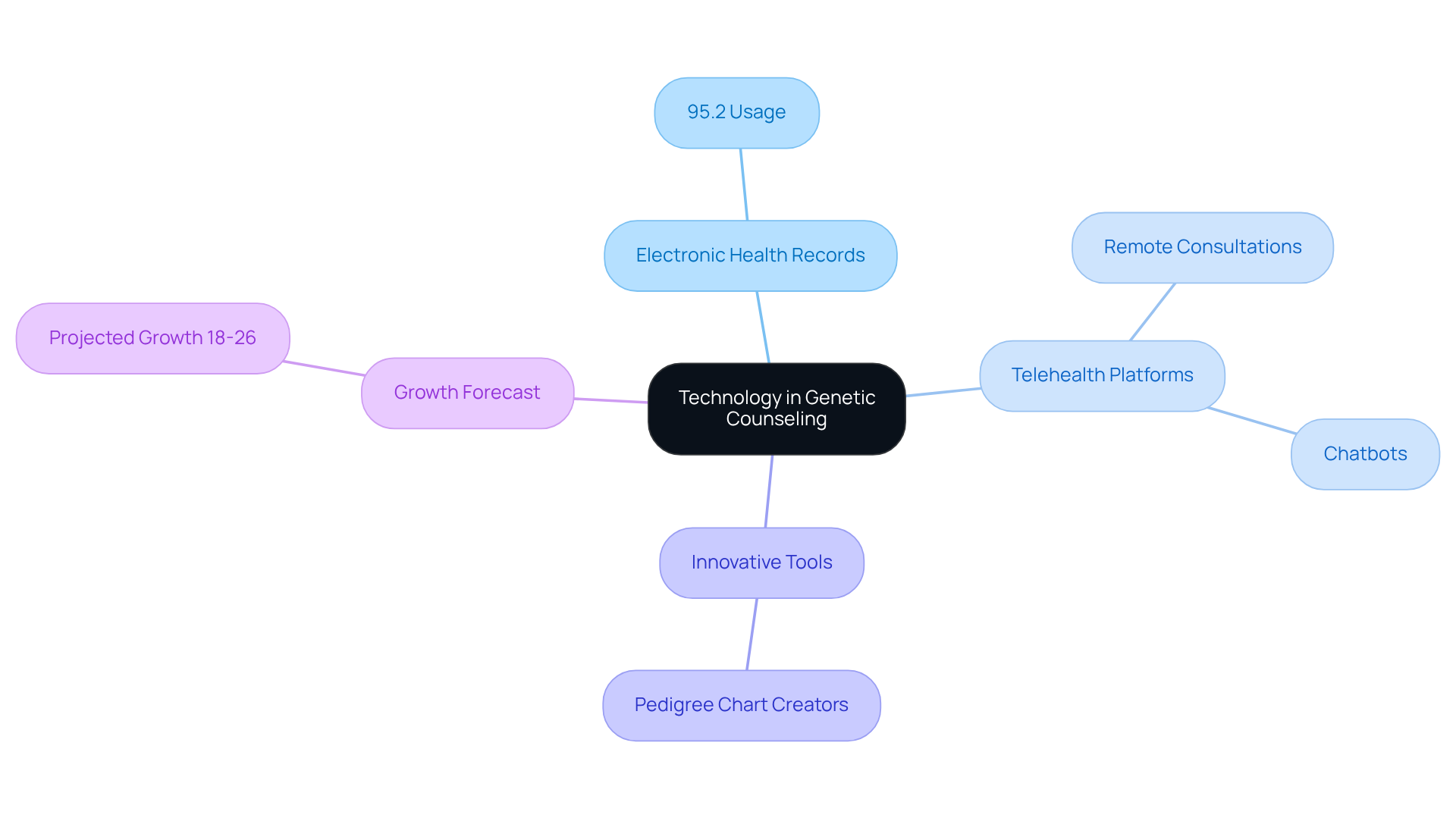 The central node represents the overall theme of technology in genetic counseling, while the branches show different tools and innovations that enhance service delivery. Each branch highlights specific aspects, making it easy to see how they contribute to improving patient care.