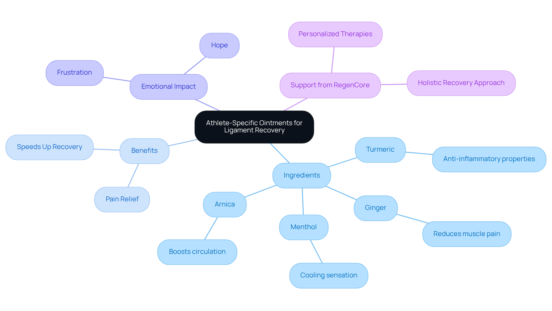 Start at the center with the main topic of athlete-specific ointments. Follow the branches to explore the ingredients, their benefits, the emotional journey of recovery, and the support offered by RegenCore. Each branch represents a different aspect of the recovery process, helping you see how they all connect. Start at the center with the main topic of athlete-specific ointments. Follow the branches to explore the ingredients, their benefits, the emotional journey of recovery, and the support offered by RegenCore. Each branch represents a different aspect of the recovery process, helping you see how they all connect.