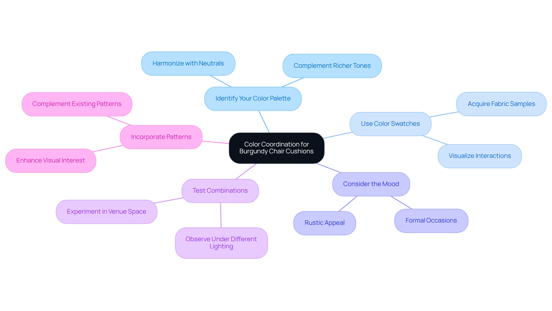 Start at the center with the main topic, then explore each strategy and its details by following the branches. Each color represents a different strategy, helping you visualize how to create a cohesive event design. Start at the center with the main topic, then explore each strategy and its details by following the branches. Each color represents a different strategy, helping you visualize how to create a cohesive event design.