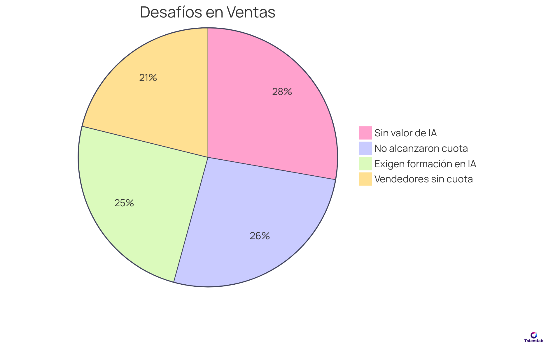 Cada segmento del gráfico representa un porcentaje de la situación actual en el sector de ventas. Por ejemplo, el segmento azul muestra que el 67% de los vendedores no espera cumplir su cuota, lo que indica una necesidad urgente de capacitación.