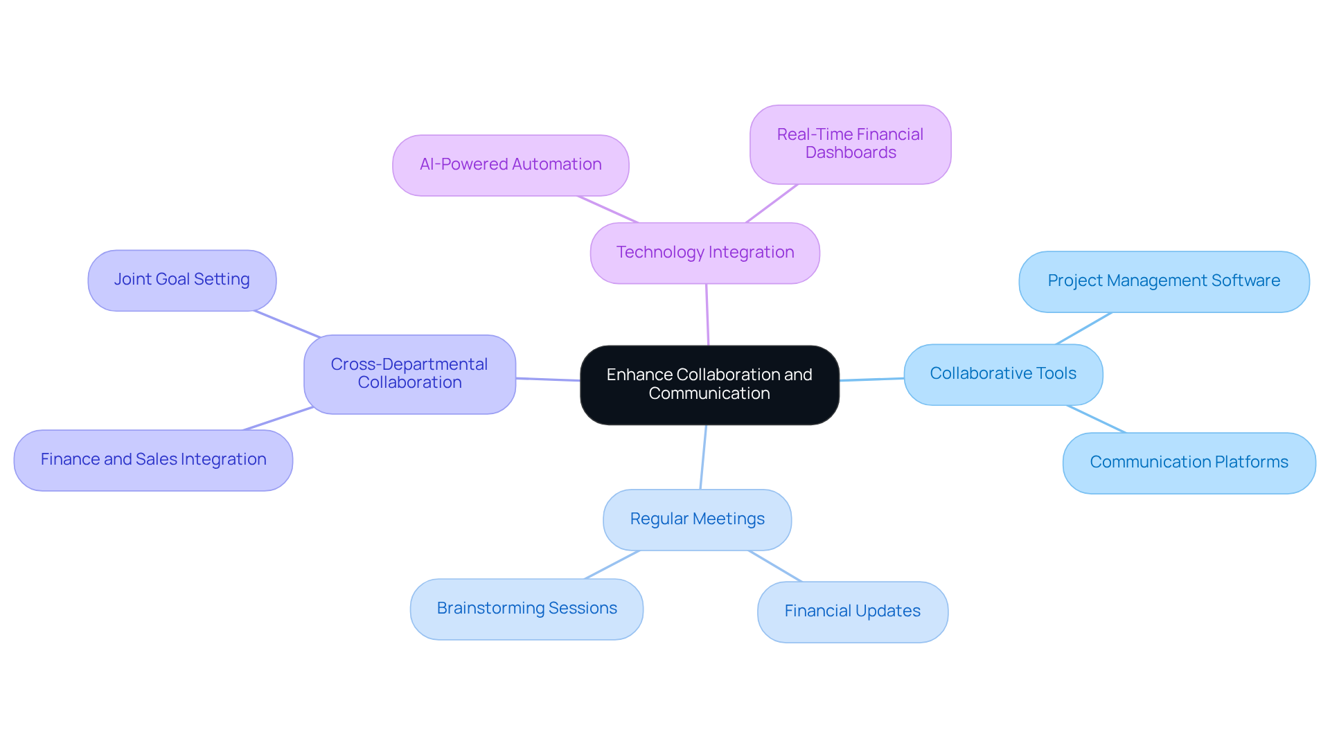 The central node represents the main goal of improving collaboration. Each branch shows a different strategy or tool that contributes to this goal, with sub-branches providing more detail on specific actions or technologies. The central node represents the main goal of improving collaboration. Each branch shows a different strategy or tool that contributes to this goal, with sub-branches providing more detail on specific actions or technologies.