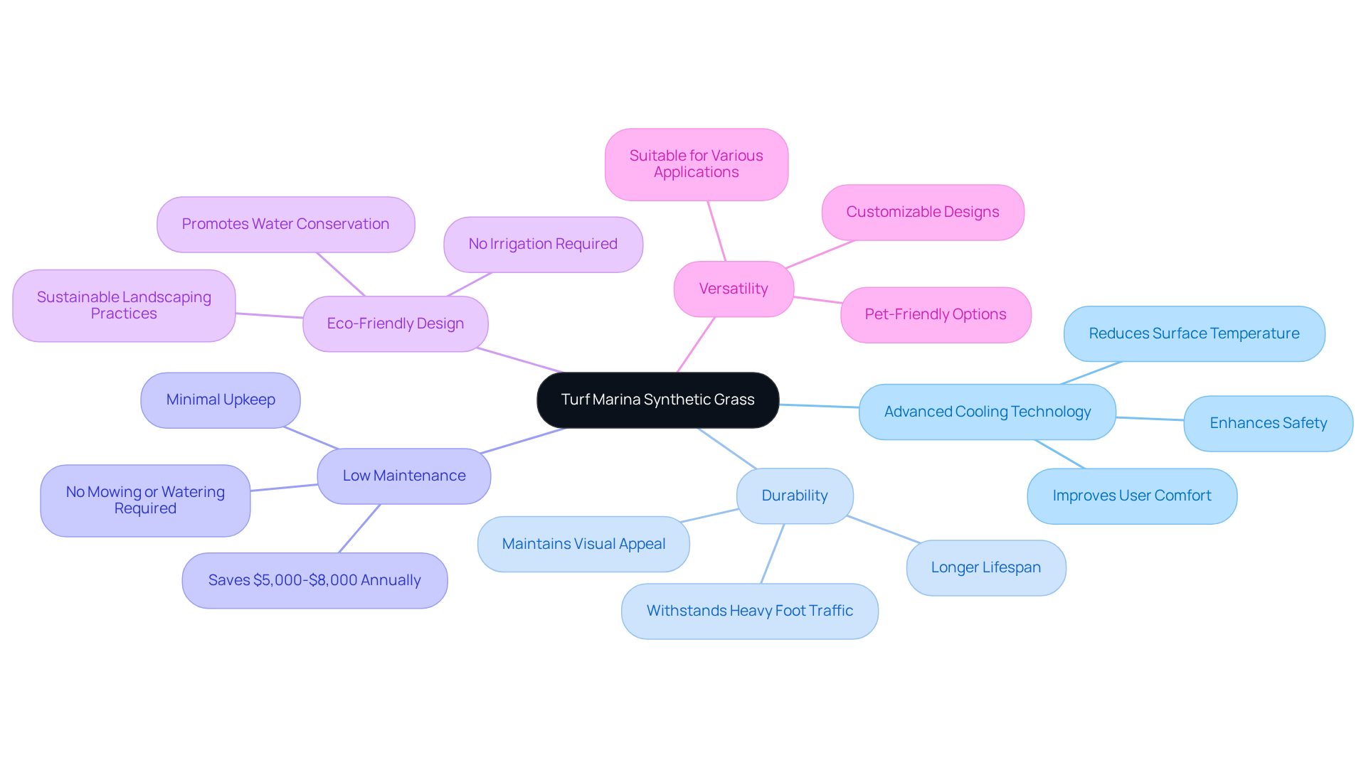 The central node represents Turf Marina's synthetic grass, while the branches show its key features. Each feature has specific benefits listed underneath, helping you understand why this product stands out in the market.