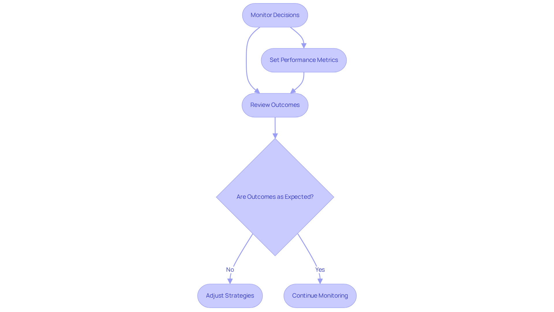 This flowchart shows how leaders can monitor their decisions and adjust strategies based on performance metrics. Start at the top with monitoring, then set metrics, review outcomes, and decide whether to adjust or continue. Each step is crucial for ensuring effective leadership and organizational growth.
