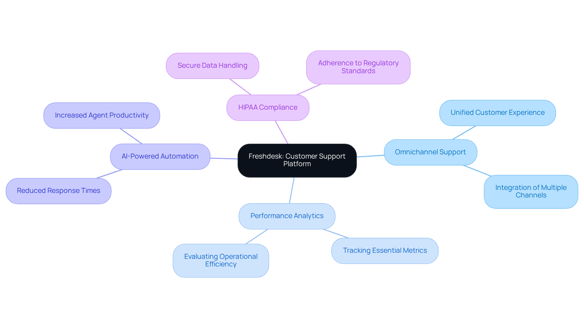 The center represents Freshdesk, and each branch shows a key feature. Follow the branches to understand how each feature enhances customer support and improves service delivery.