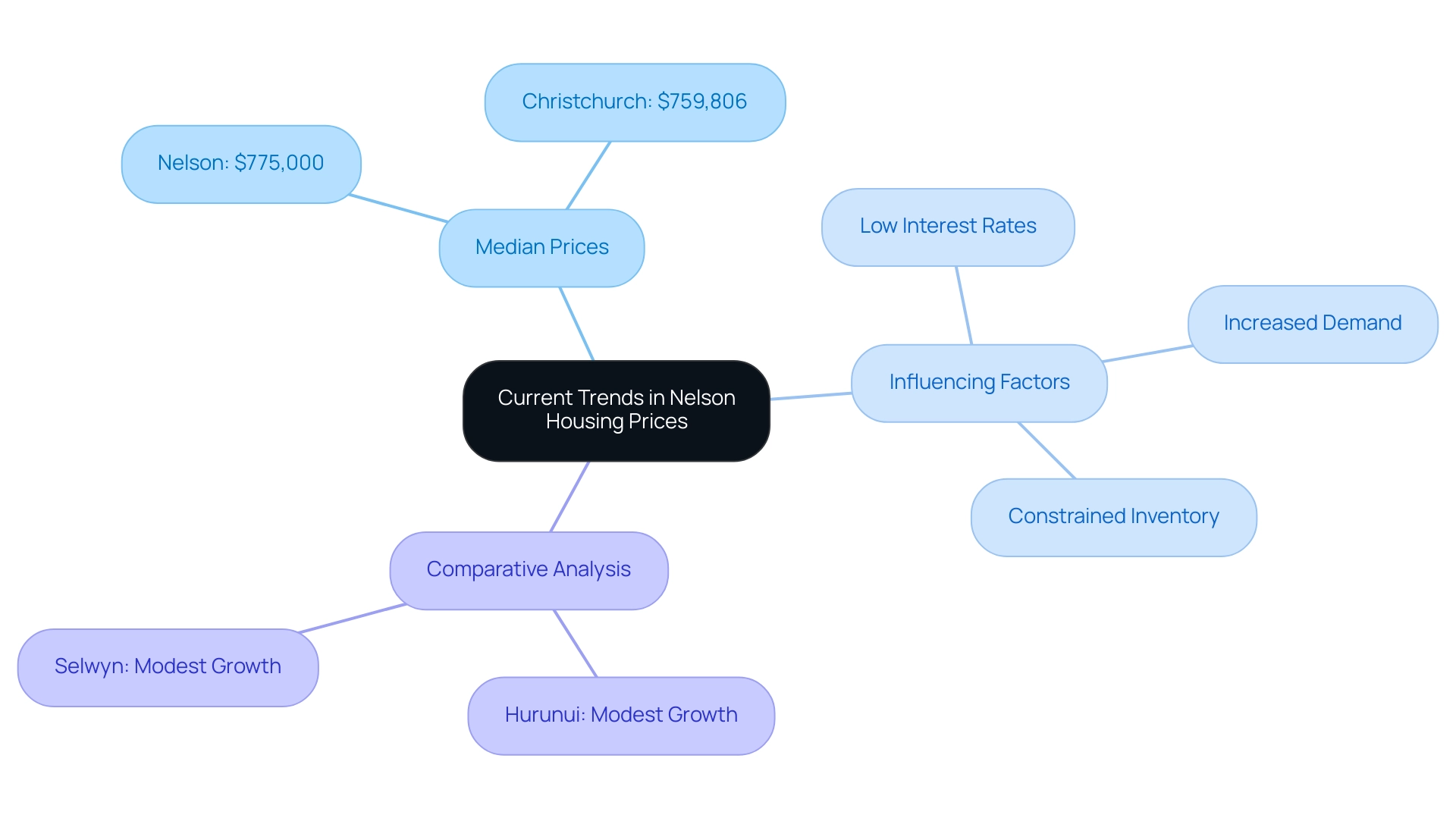 The central node represents the overall trends, with branches showing median prices, influencing factors, and comparisons with neighboring regions.