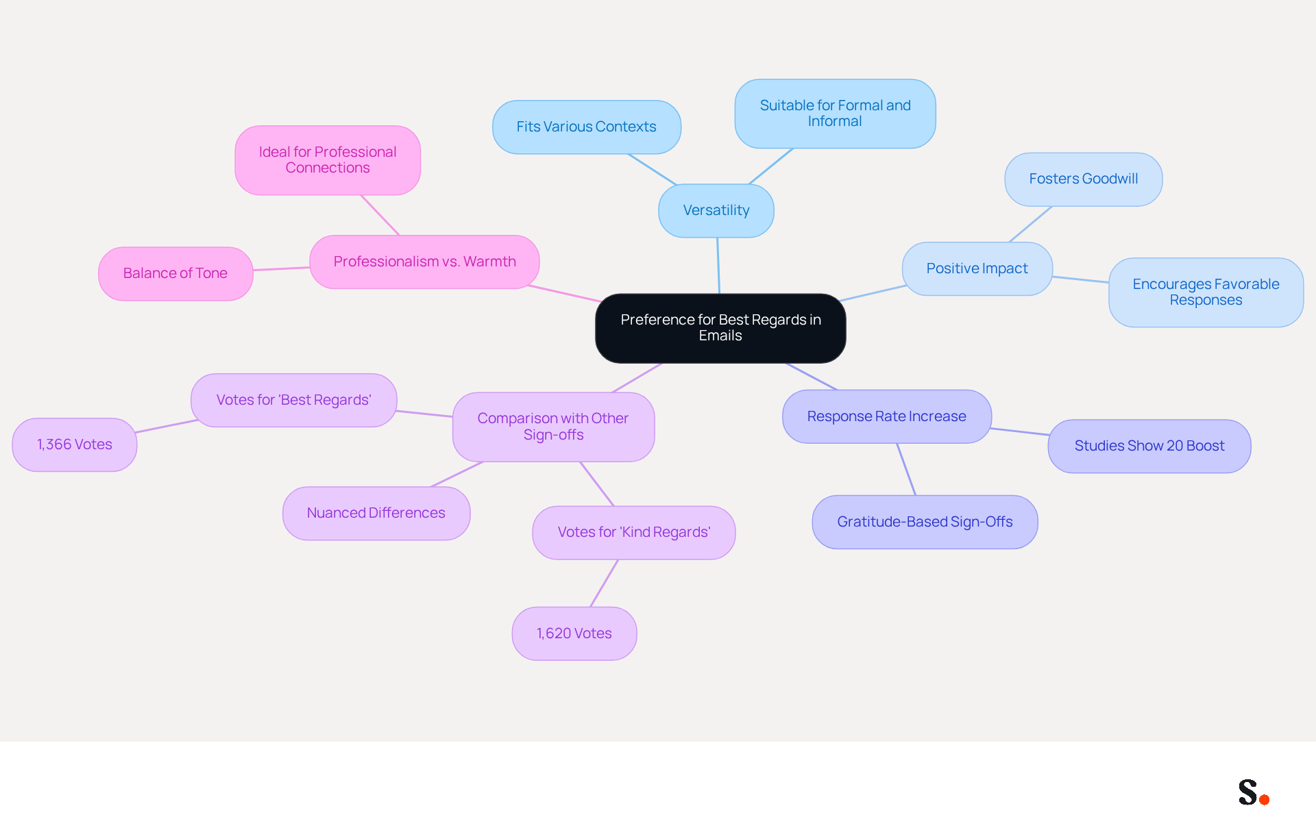 'Best Regards' is at the center, with branches showing why it's favored. Each branch represents a reason, and sub-branches provide more details. This layout helps you see how each reason connects to the overall preference for this sign-off.