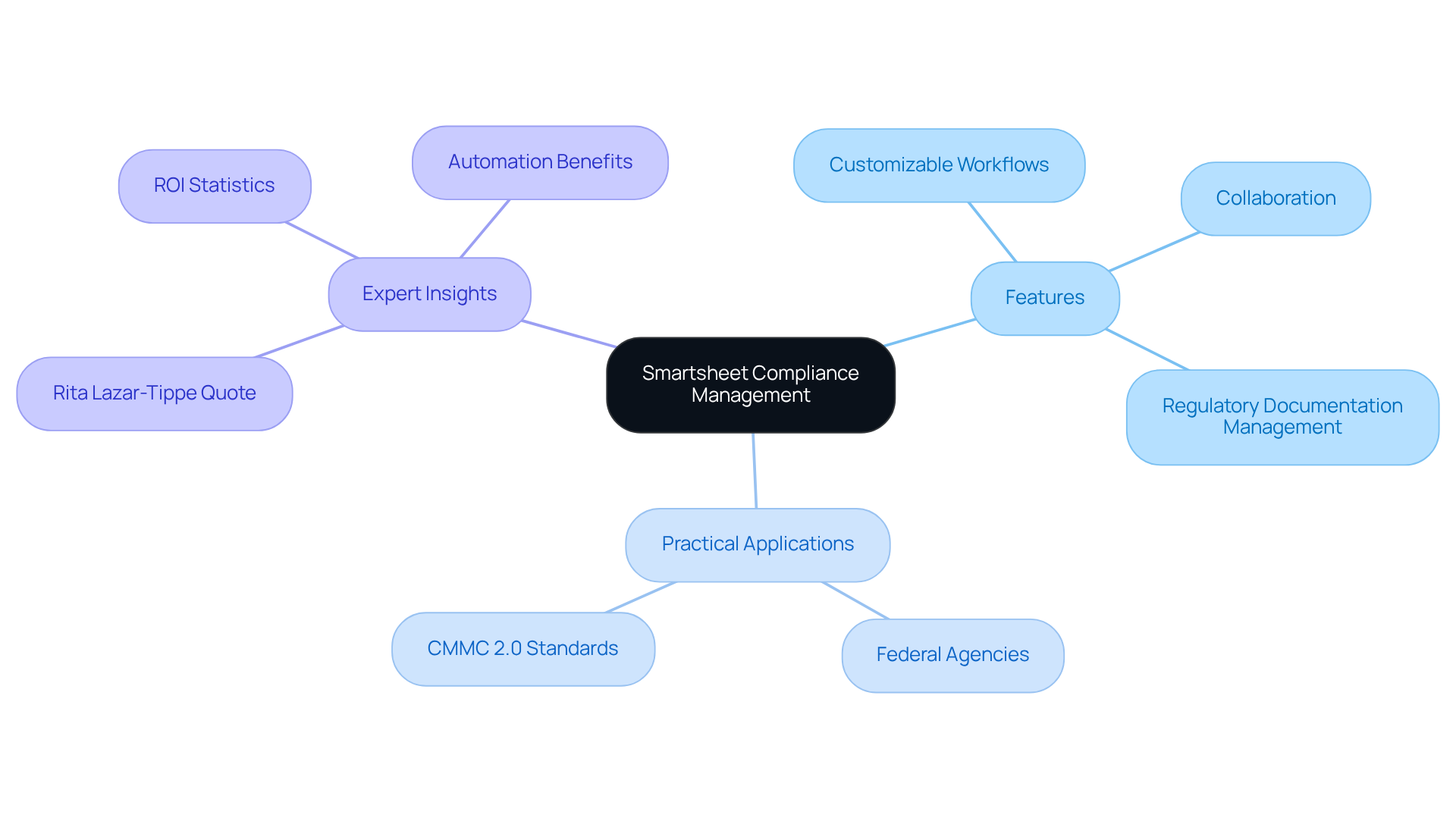 The central node represents Smartsheet's compliance management. Each branch shows different aspects like features, applications, and expert opinions, helping you understand how they all connect.